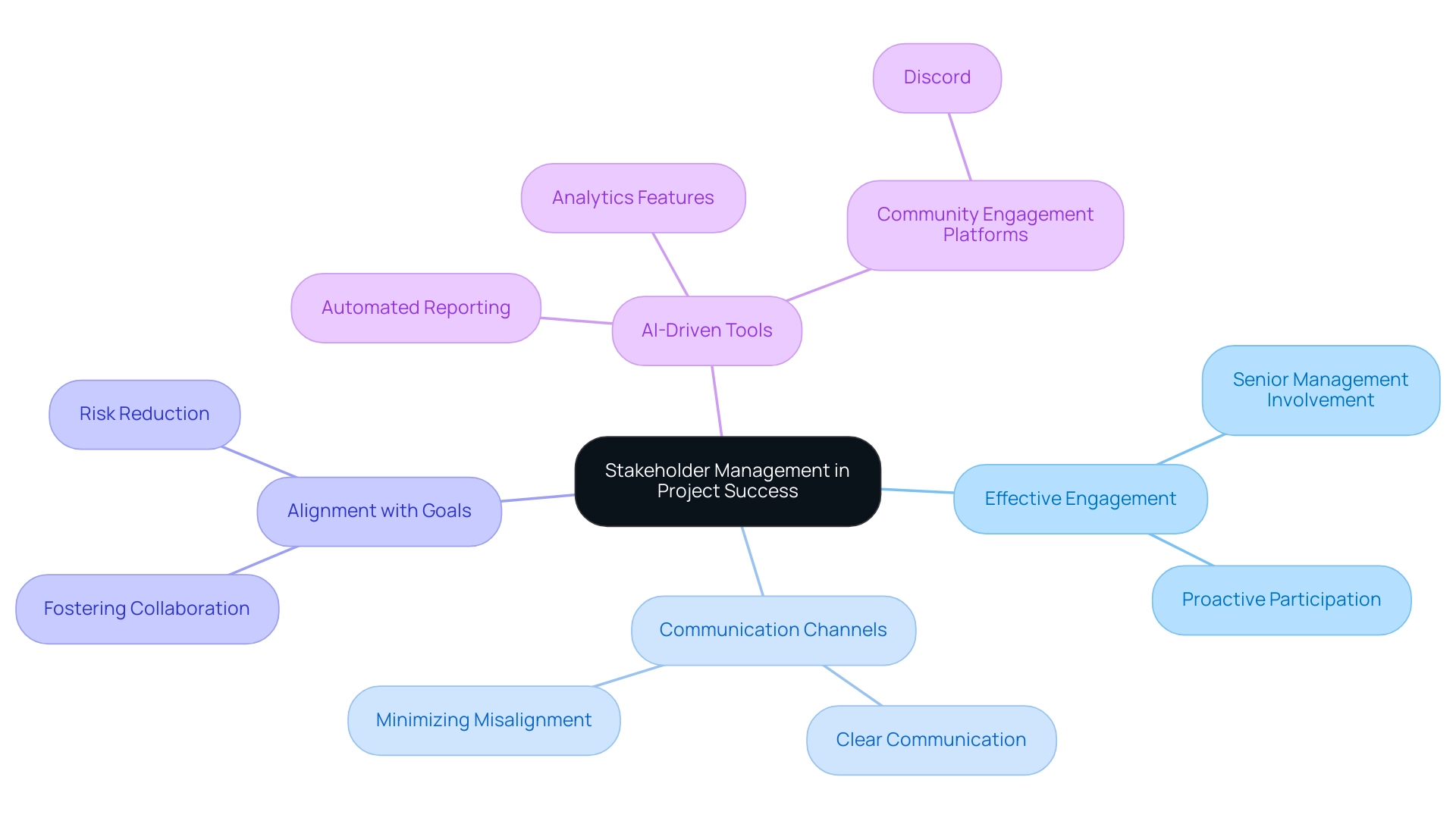 The central node represents stakeholder management, with branches showing key components and their respective subcategories.