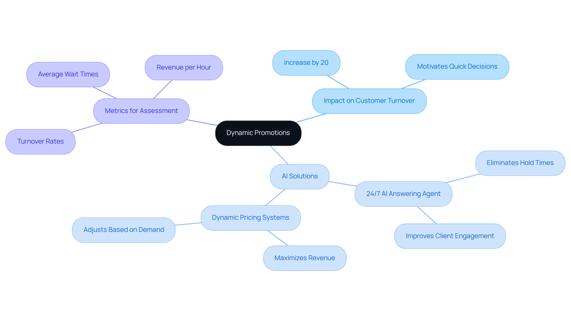 The center shows the main idea of dynamic promotions, with branches leading to related topics like AI tools and metrics. Each branch helps you see how these elements connect to improve customer experience and operational efficiency.