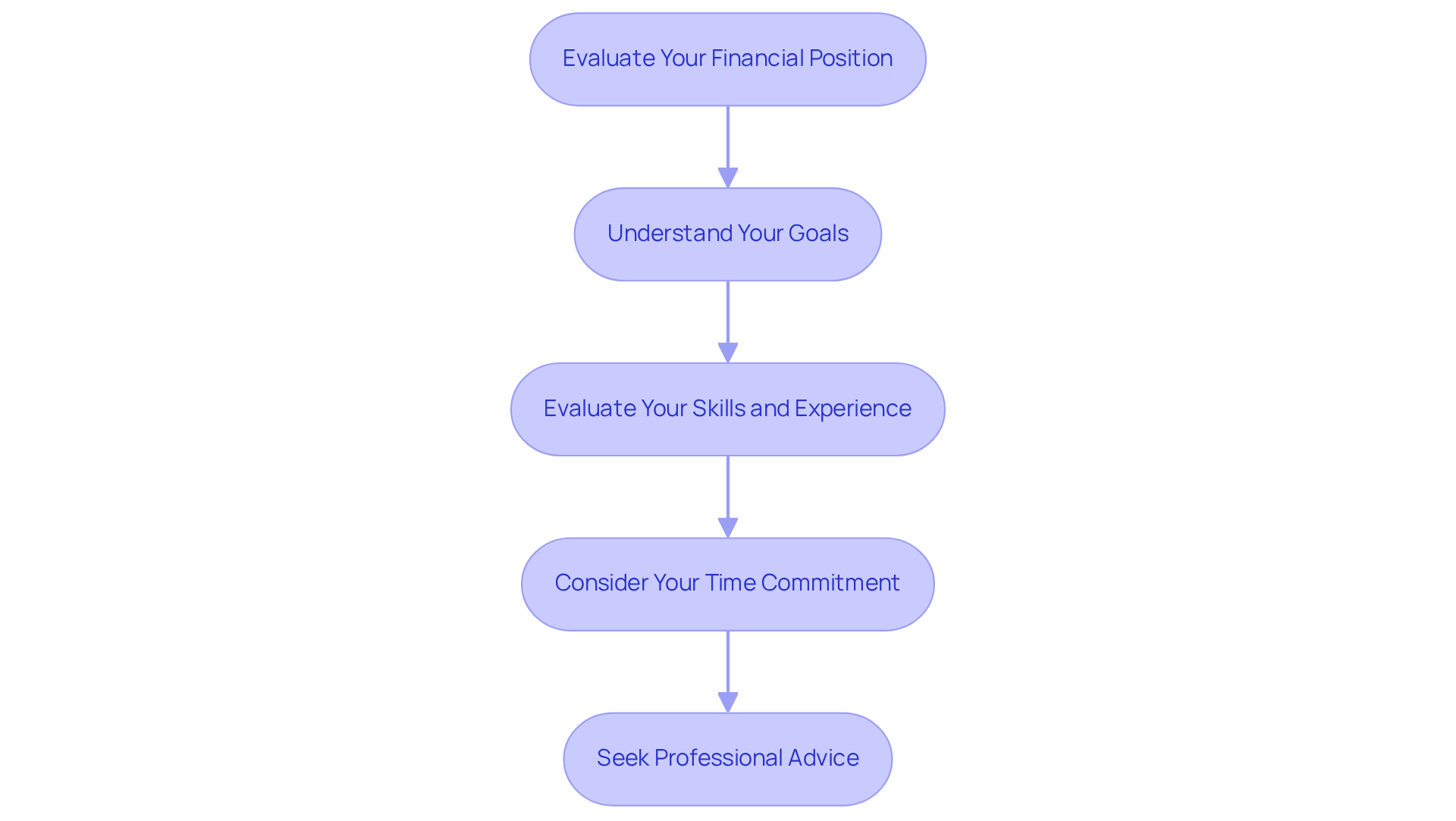 Each box represents a step you need to take to assess your readiness for acquiring a business. Follow the arrows to see the order in which you should evaluate each aspect.