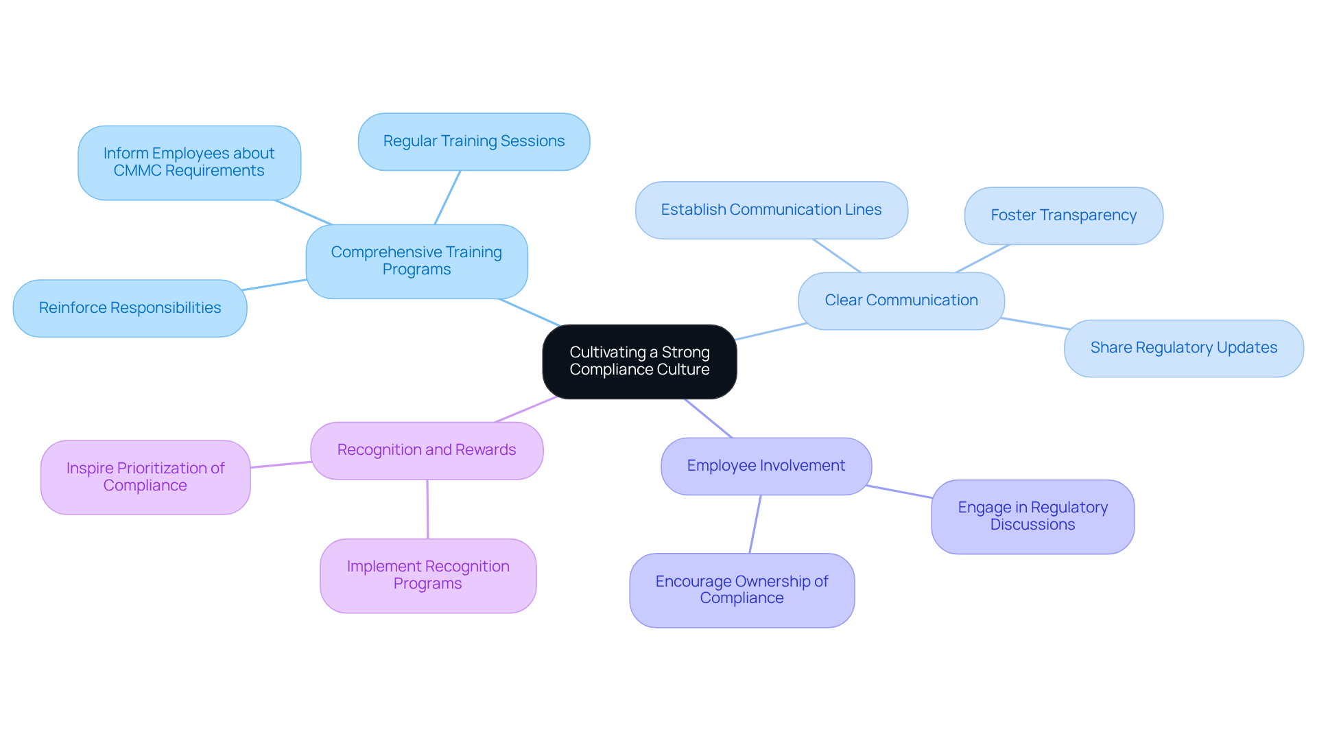The central node represents the main goal of fostering a compliance culture. Each branch shows a key strategy, and the sub-points detail specific actions or ideas related to that strategy. This layout helps you see how each approach contributes to the overall objective.