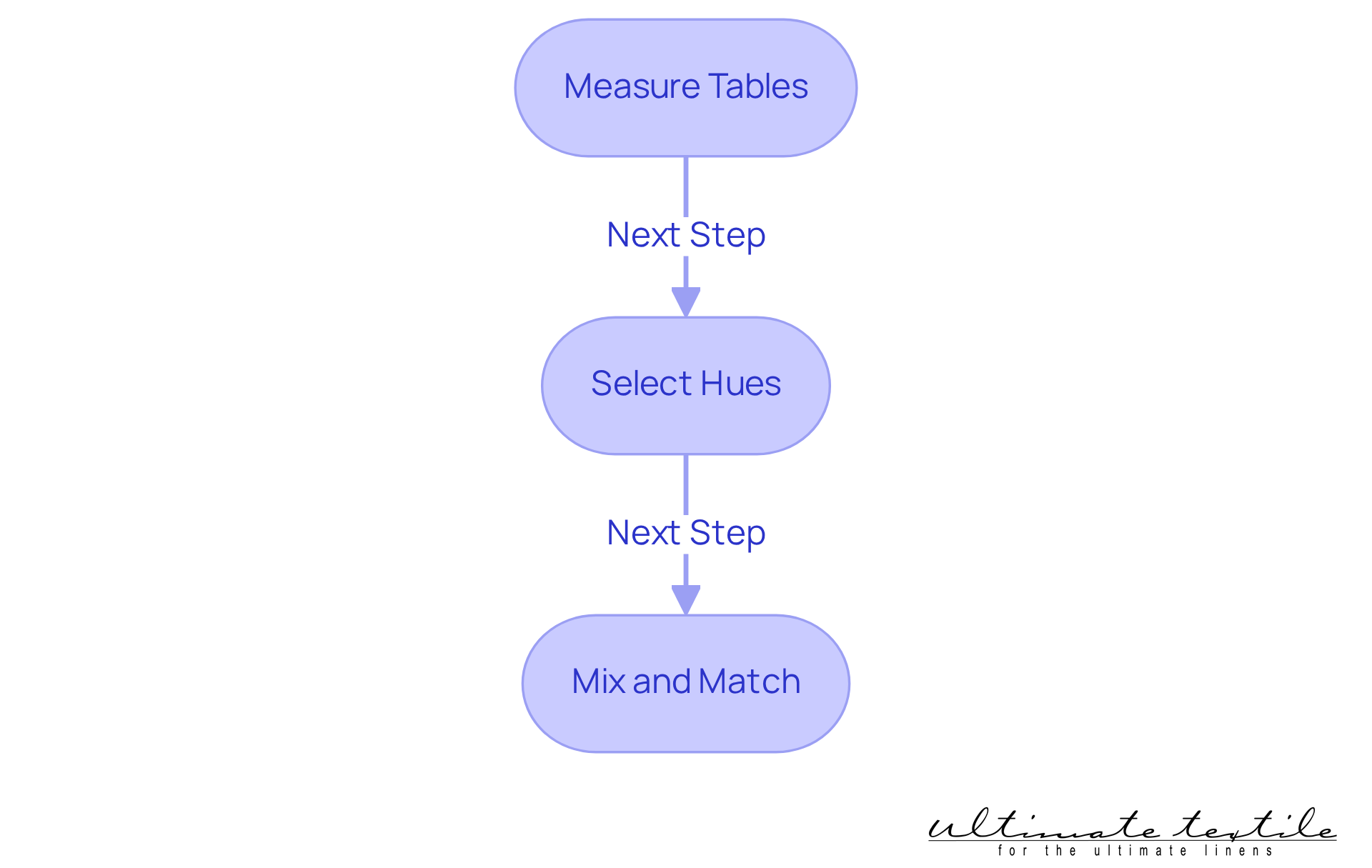 Each box represents a step in planning your event's table setup. Start by measuring your tables, then choose colors that fit your theme, and finally combine them for a beautiful result.