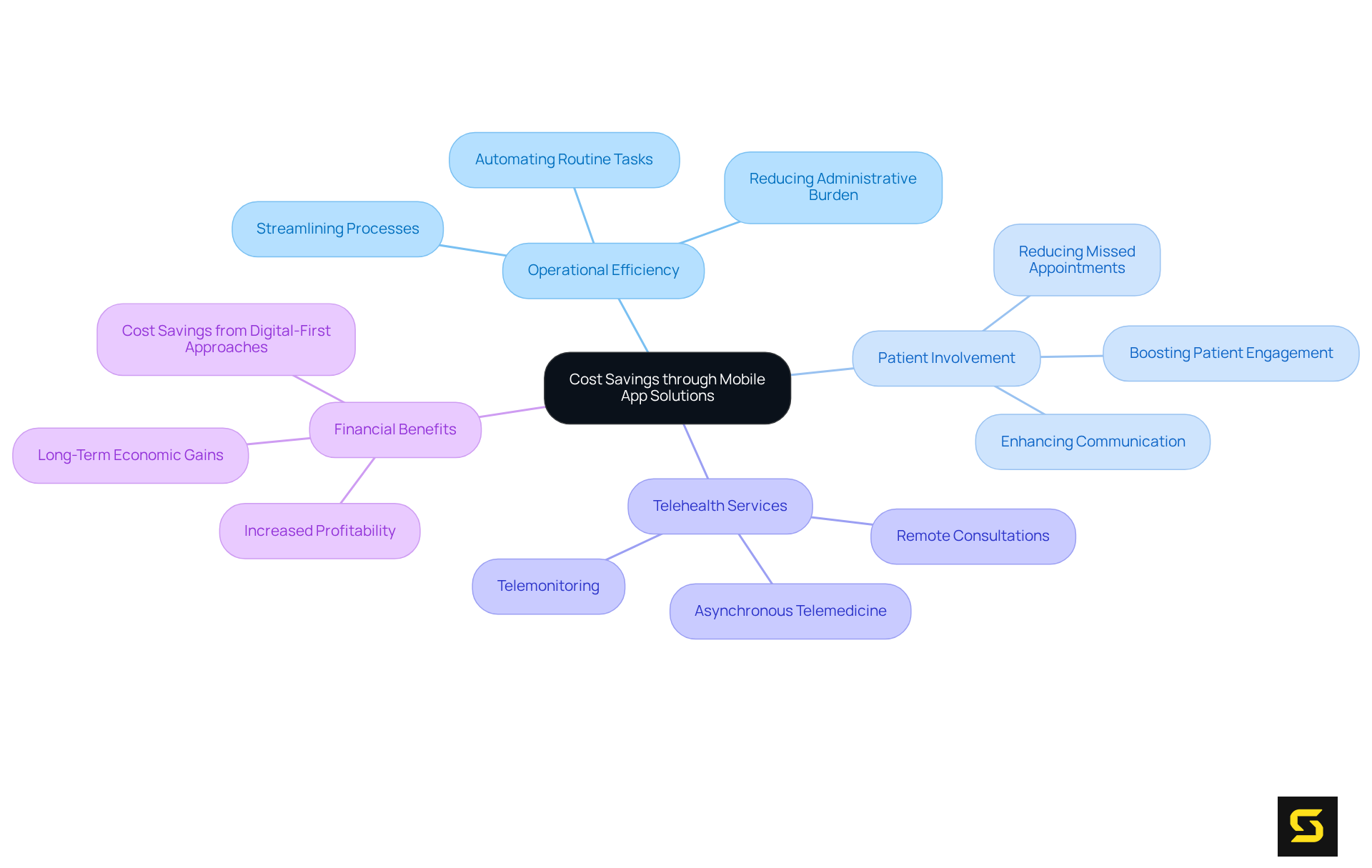 The central node represents the main theme, while branches illustrate the various ways mobile app solutions contribute to cost savings. Each sub-branch shows specific actions or results, helping you see how everything connects in improving healthcare. The central node represents the main theme, while branches illustrate the various ways mobile app solutions contribute to cost savings. Each sub-branch shows specific actions or results, helping you see how everything connects in improving healthcare.