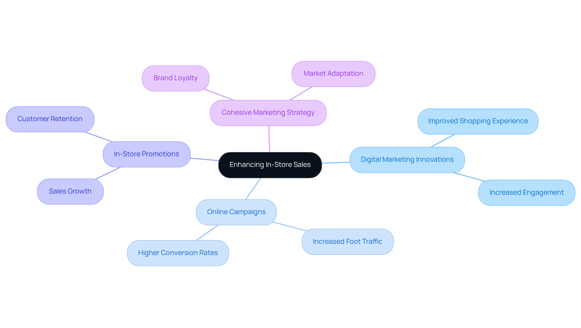 Start at the center with the main goal of enhancing sales, then explore how different strategies and their outcomes connect to achieve that goal.