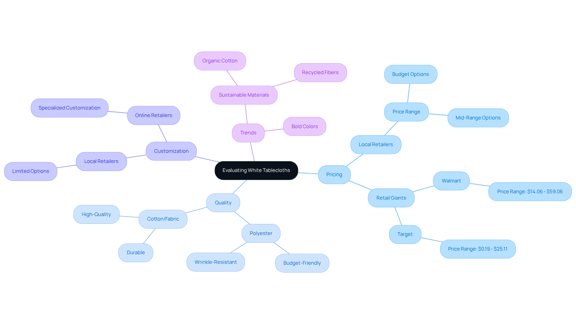 This mindmap helps you explore the important factors when choosing white tablecloths. Each branch represents a key area: pricing shows where to find tablecloths, quality highlights material differences, customization notes options available, and trends indicate what’s popular for the future. This mindmap helps you explore the important factors when choosing white tablecloths. Each branch represents a key area: pricing shows where to find tablecloths, quality highlights material differences, customization notes options available, and trends indicate what’s popular for the future.