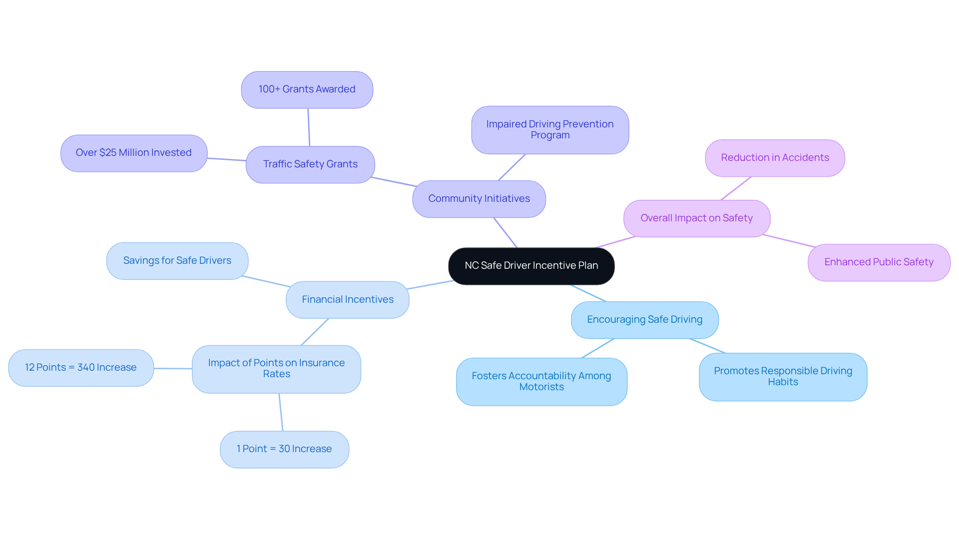 The center represents the main plan, and the branches show how it encourages safe driving, offers financial benefits, and involves community efforts. Each branch highlights a different aspect of the plan's importance.