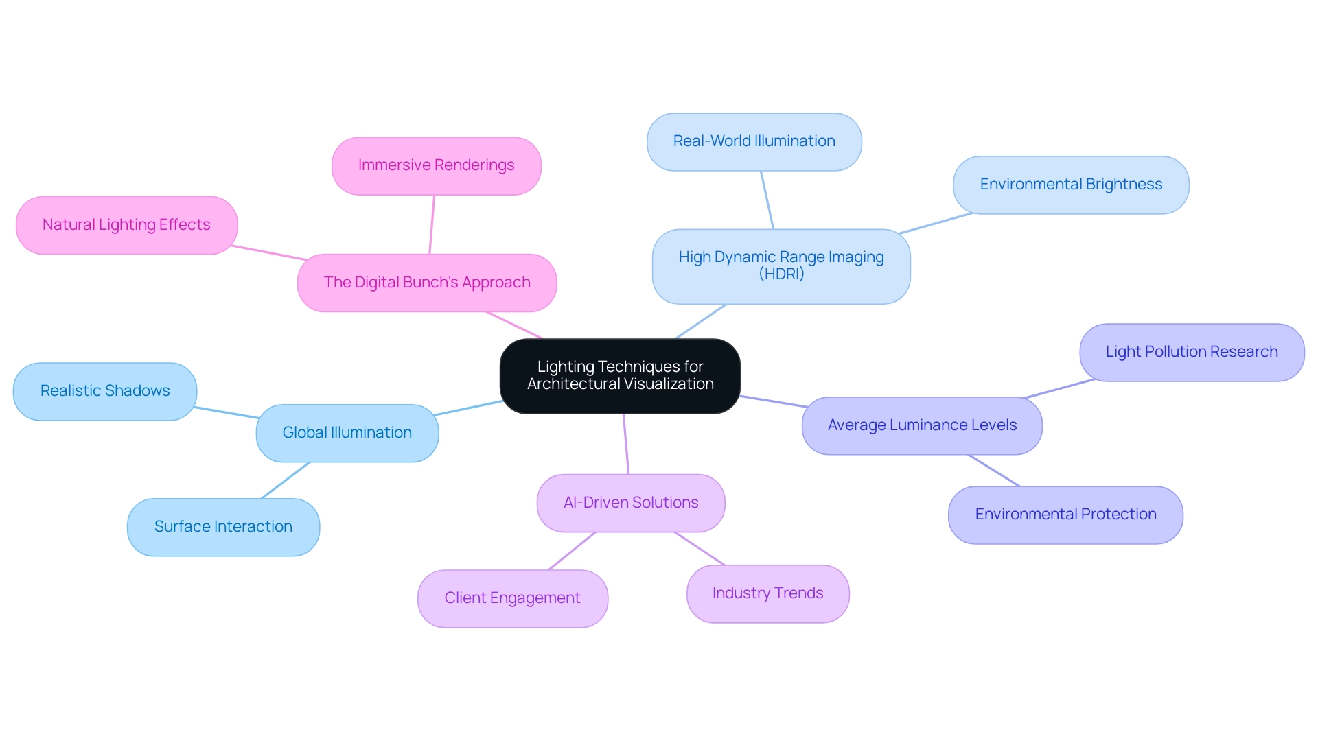 The central node represents overall lighting techniques, with branches illustrating specific methods, each color-coded to differentiate between them. The central node represents overall lighting techniques, with branches illustrating specific methods, each color-coded to differentiate between them.