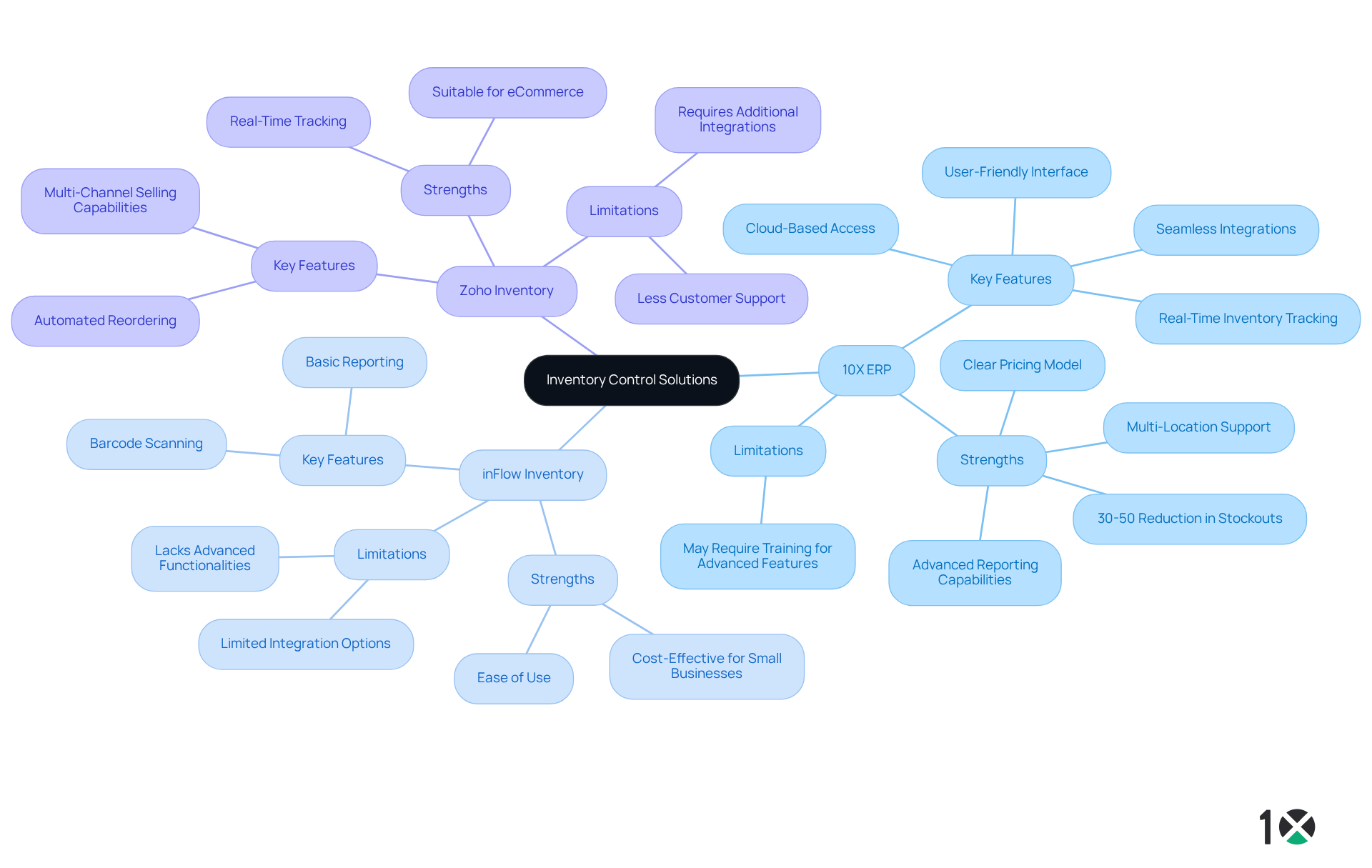 The central node represents the overall theme of inventory management. Each branch corresponds to a specific solution, and the sub-branches illustrate their unique features and challenges. This layout helps you compare solutions side by side, making it easier to decide which one may suit your needs best.