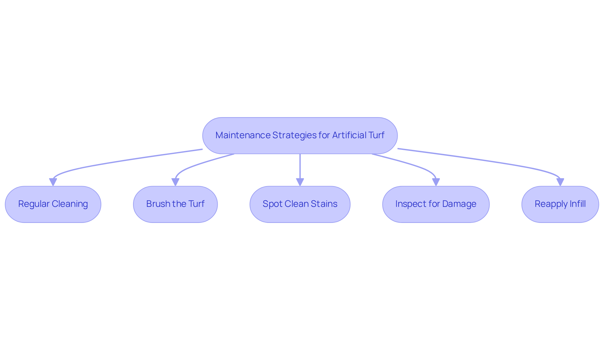Each box represents a key maintenance practice. Follow the arrows to see the recommended steps for keeping your artificial turf in top condition.