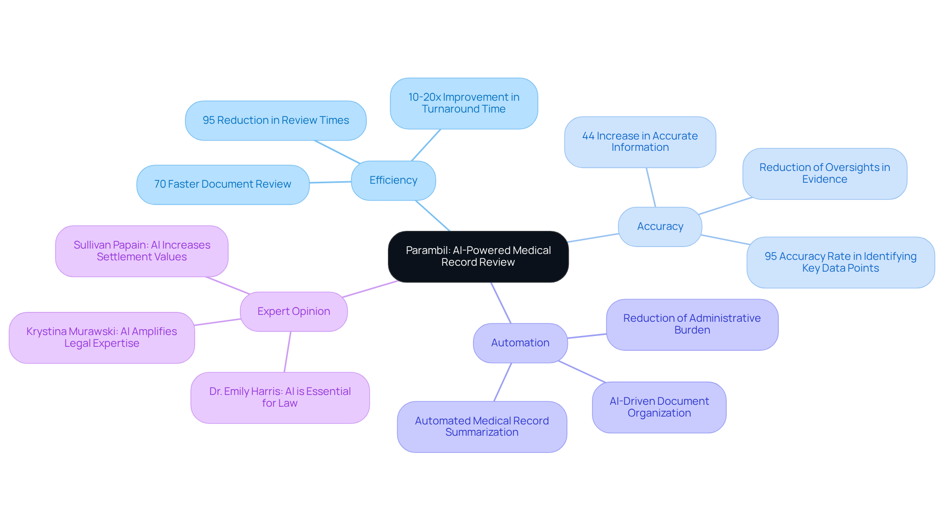 The central node represents Parambil's platform, while the branches show its key benefits and features. Each color-coded branch highlights a different aspect of how AI enhances legal professionals' work with medical records.