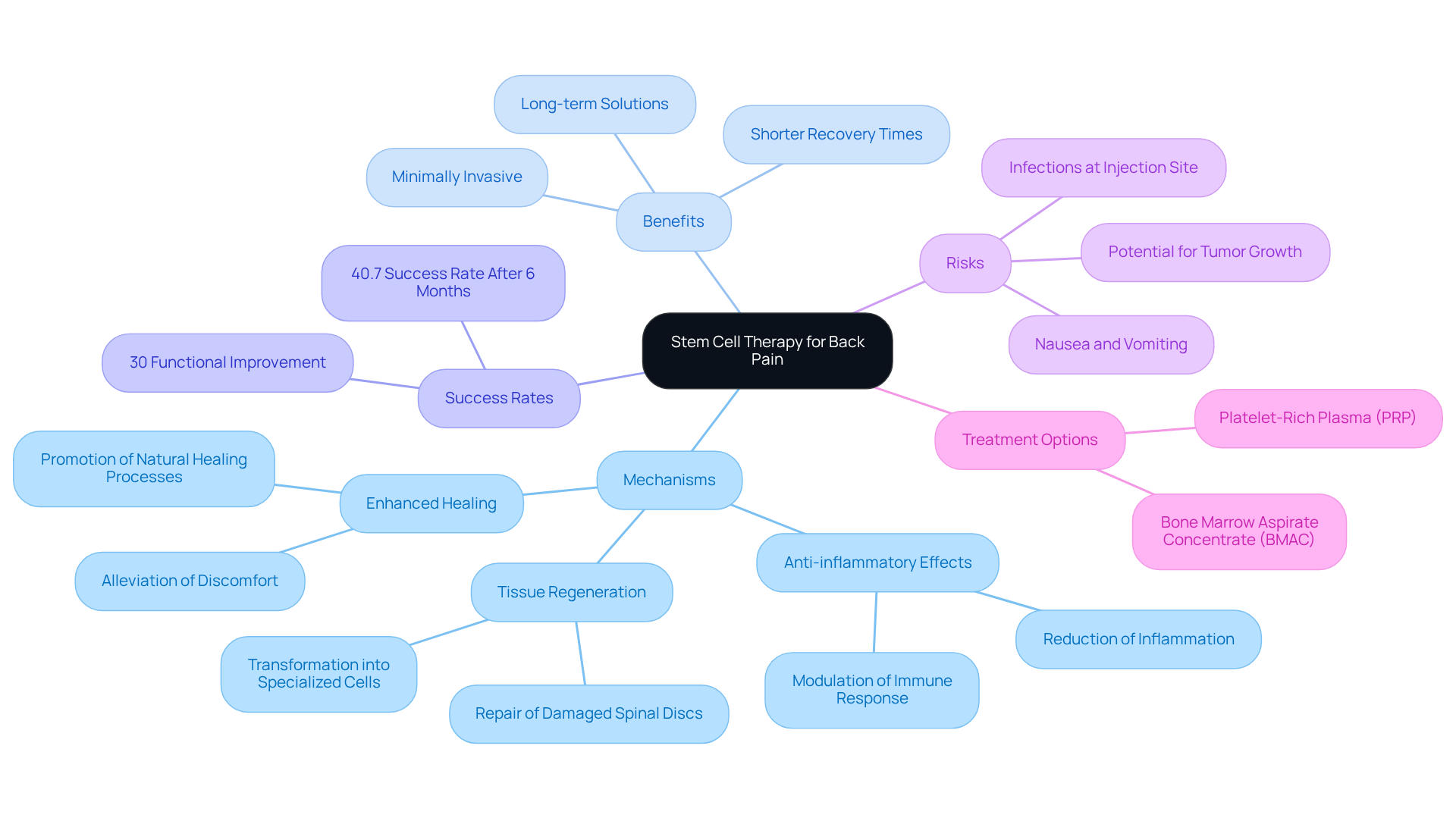 This mindmap illustrates how stem cell therapy works for back pain. The central idea is stem cell therapy, with branches showing its mechanisms, benefits, success rates, risks, and treatment options. Each branch breaks down into more specific points, helping you see how everything connects and the overall picture of this innovative treatment.