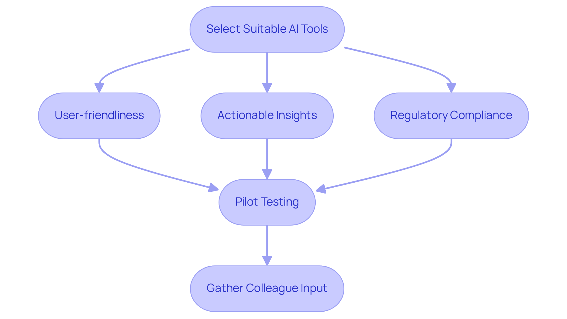 This flowchart guides you through the steps of selecting AI tools. Start with the main goal, then follow the arrows to see the evaluation criteria, testing phase, and the importance of colleague feedback.