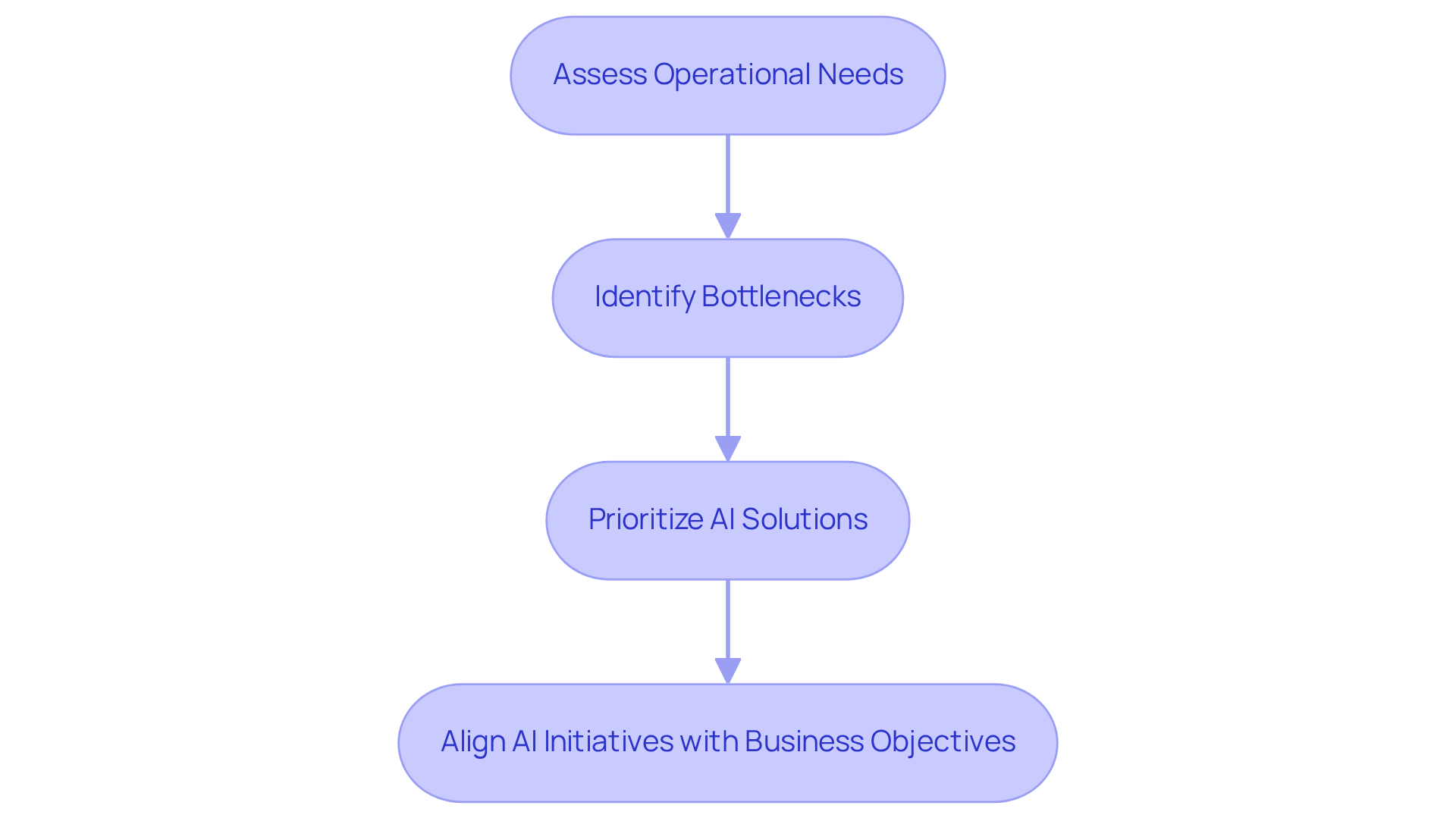 Follow the arrows to see how each step connects. Start with assessing needs, then identify bottlenecks, prioritize solutions, and finally align your AI initiatives with your business goals.