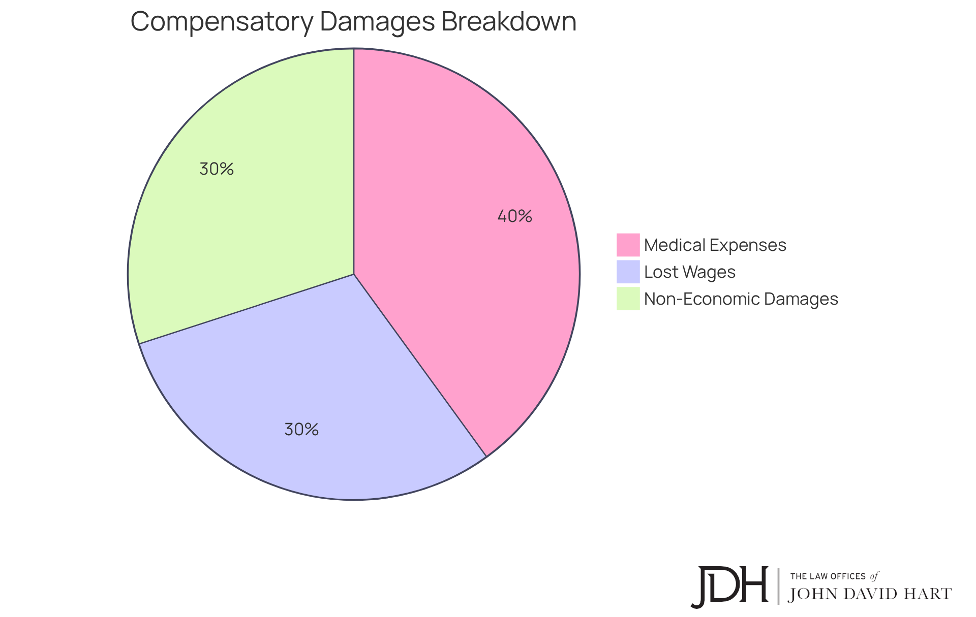 Each slice of the pie shows a type of damage you might claim after a truck accident. The bigger the slice, the more significant that type of damage is in terms of potential compensation.