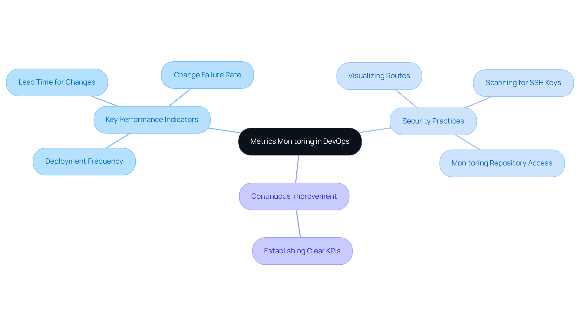 This mindmap illustrates how various metrics and practices in DevOps connect. The center represents metrics monitoring, while branches show key KPIs, security practices, and the importance of continuous improvement.