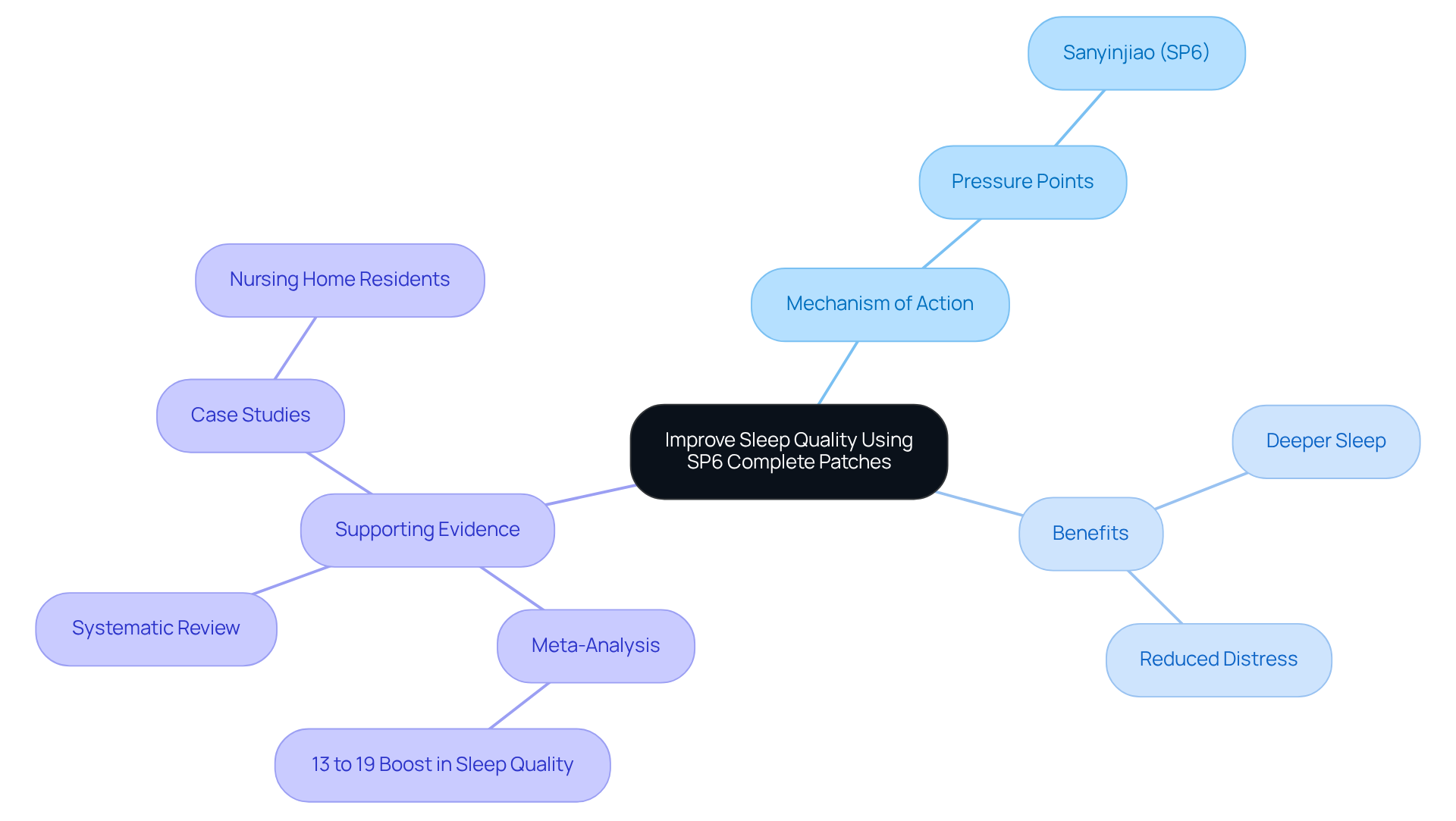 This mindmap illustrates how SP6 Complete Patches can improve sleep quality. Start at the center with the main topic, then explore how they work, the benefits they provide, and the evidence supporting their effectiveness. Each branch leads to more detailed information, making it easy to understand the overall impact. This mindmap illustrates how SP6 Complete Patches can improve sleep quality. Start at the center with the main topic, then explore how they work, the benefits they provide, and the evidence supporting their effectiveness. Each branch leads to more detailed information, making it easy to understand the overall impact.