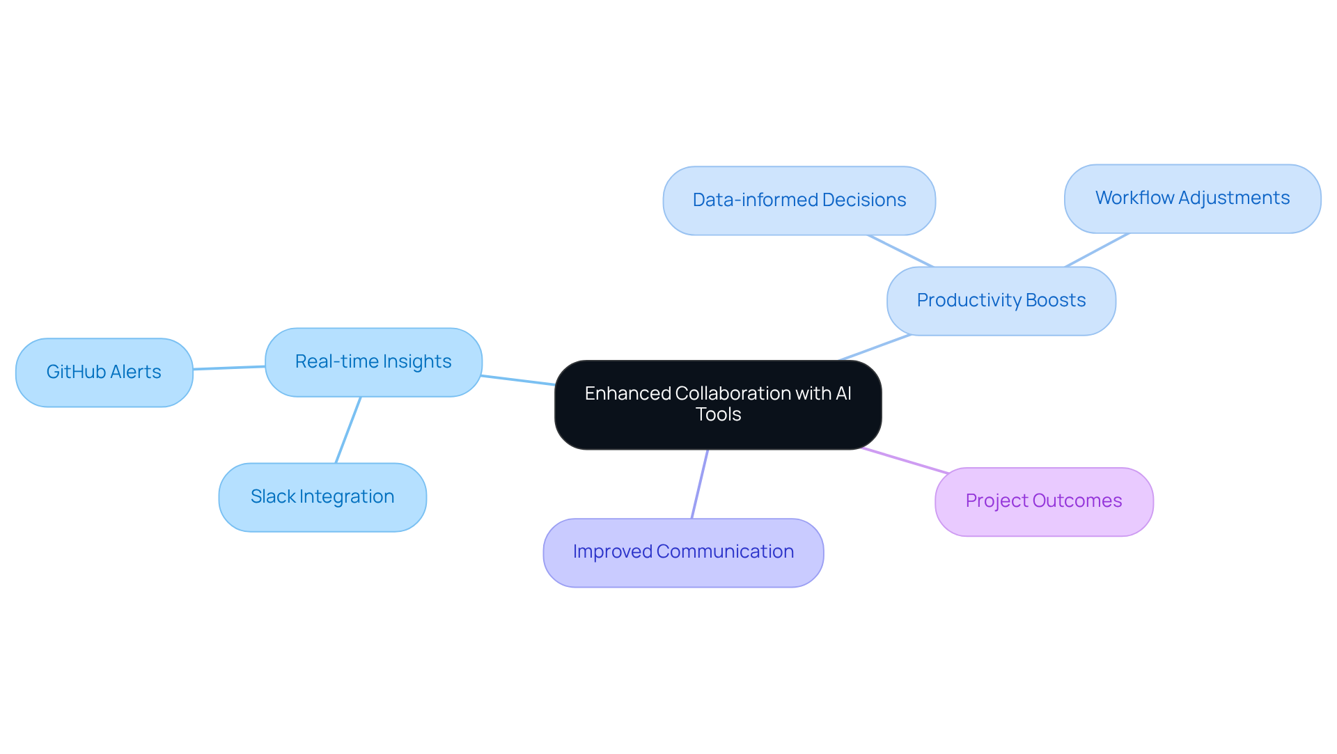 The central node represents the main topic, and each branch shows a key theme related to how AI tools enhance collaboration. Follow the branches to understand the various benefits and how they connect to the central idea.