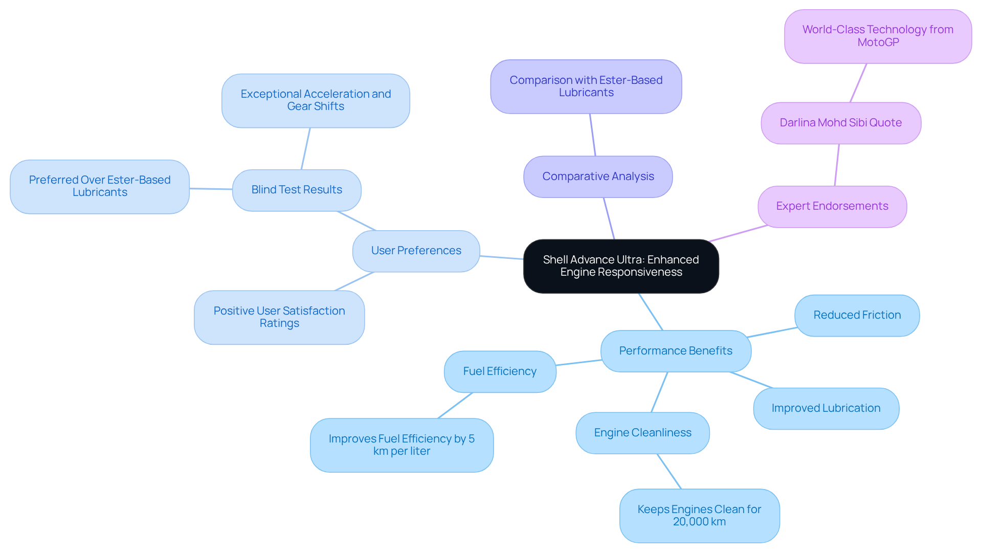 This mindmap illustrates the main features and advantages of Shell Advance Ultra synthetic motorcycle oil. Start at the center with the product name, then explore the branches to see how it enhances performance, what users think, how it compares to other oils, and expert opinions. Each branch represents a different aspect of the oil's benefits.