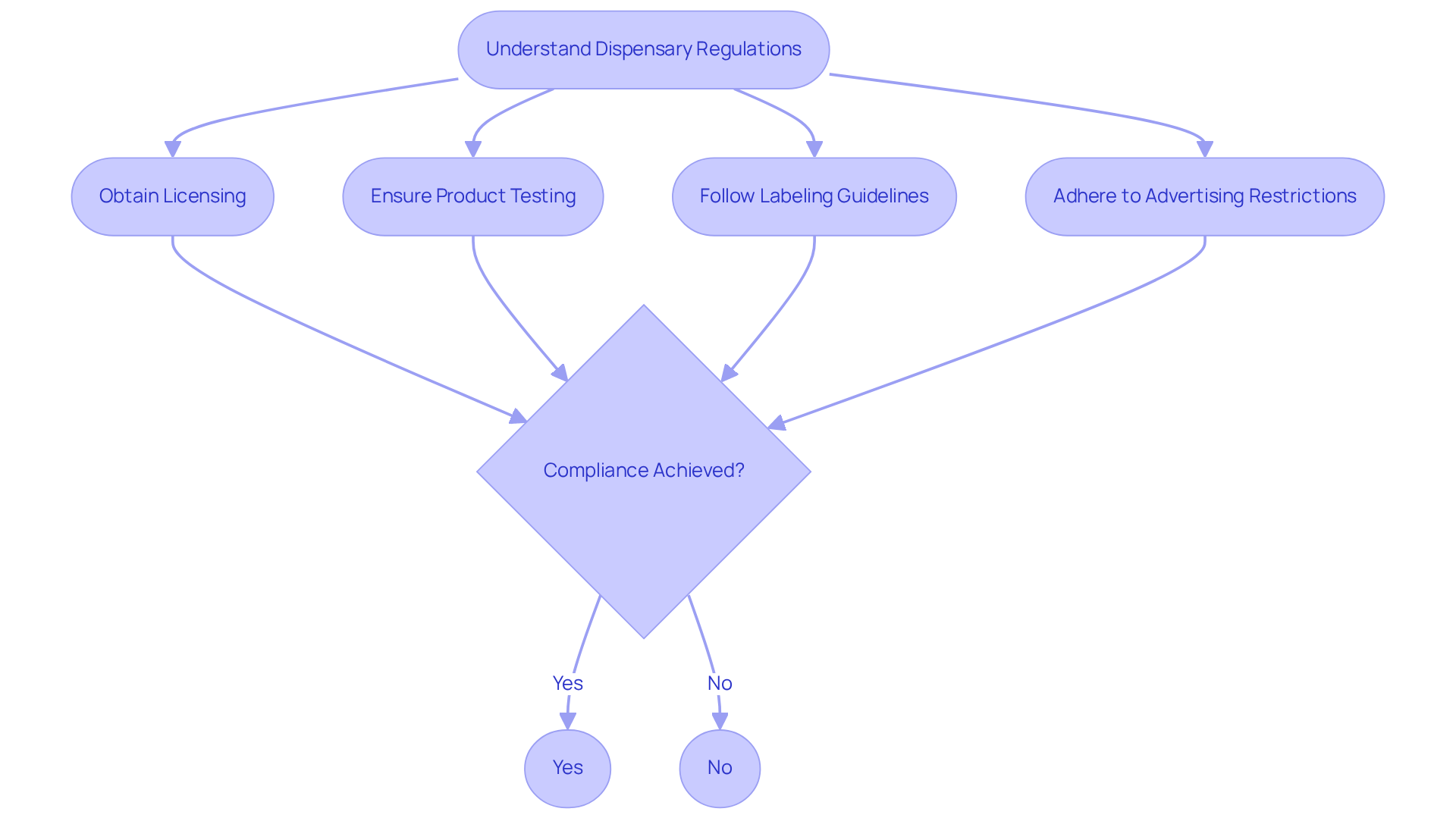 Follow the steps from understanding regulations to achieving compliance. If you reach 'No', it indicates potential compliance issues that need addressing.