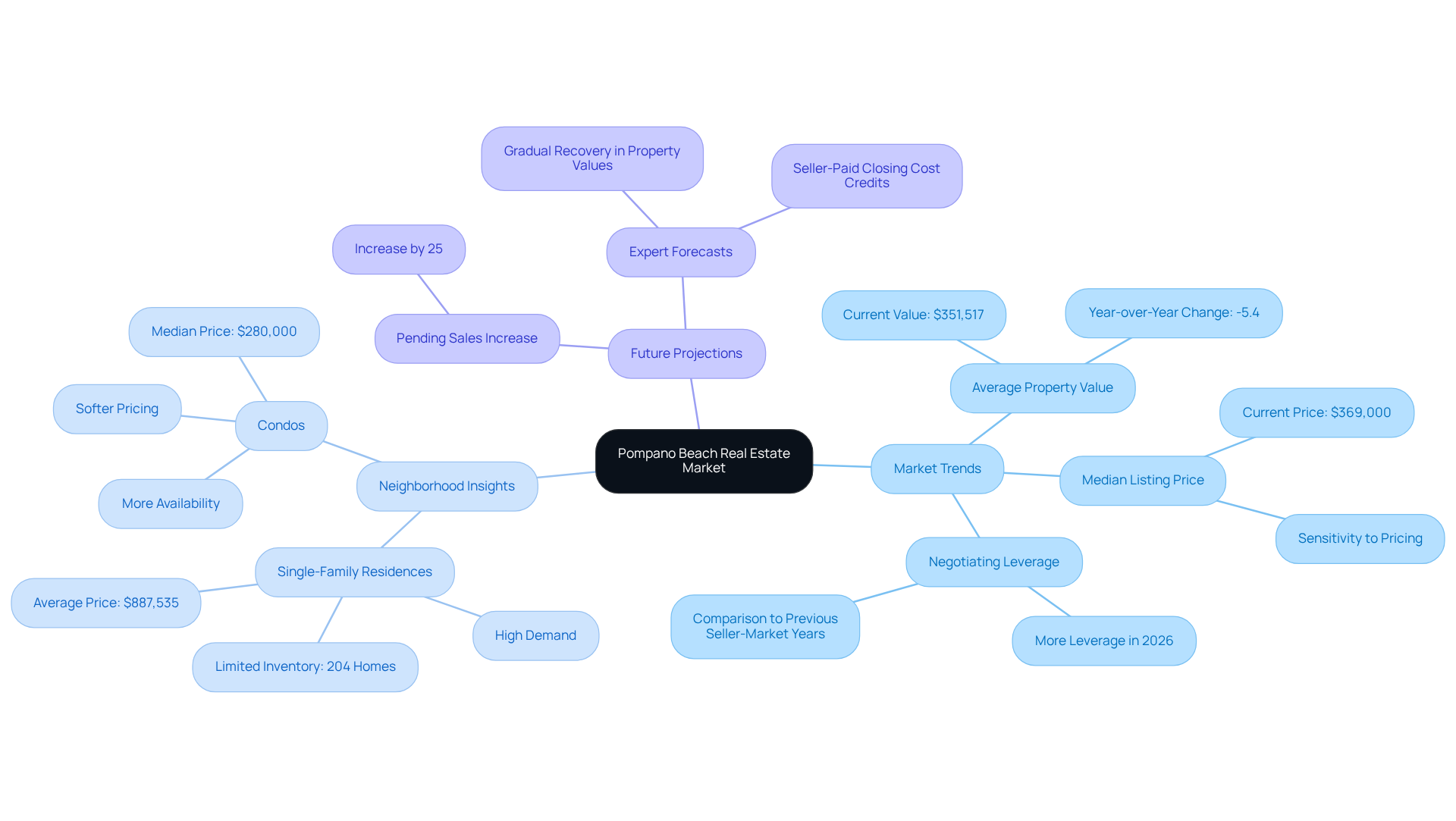This mindmap starts with the central theme of the Pompano Beach real estate market. Each branch represents a key area of focus: market trends, neighborhood insights, and future projections. Follow the branches to explore specific details and insights that can help you navigate the real estate landscape effectively.