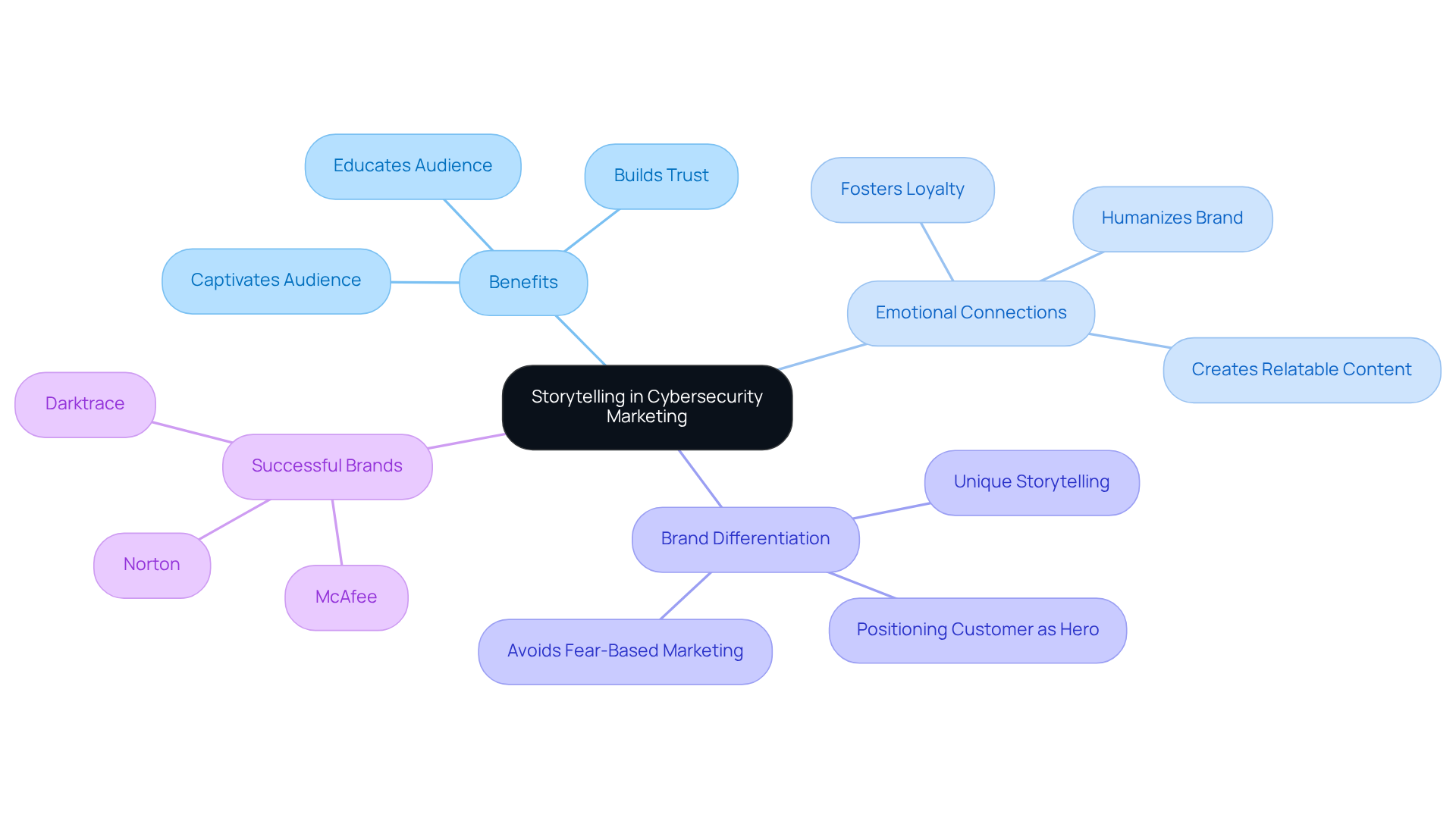 The center represents the core concept of storytelling, with branches showing how it benefits cybersecurity marketing. Each sub-branch provides more detail, illustrating the holistic impact of storytelling on brand engagement and customer trust. The center represents the core concept of storytelling, with branches showing how it benefits cybersecurity marketing. Each sub-branch provides more detail, illustrating the holistic impact of storytelling on brand engagement and customer trust.