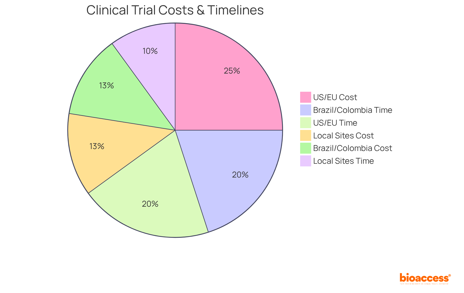 Each slice of the pie represents the cost or time associated with clinical trials in different regions. The larger the slice, the more significant the cost or time it represents. This helps you see at a glance how local sites can save money and time compared to other regions.