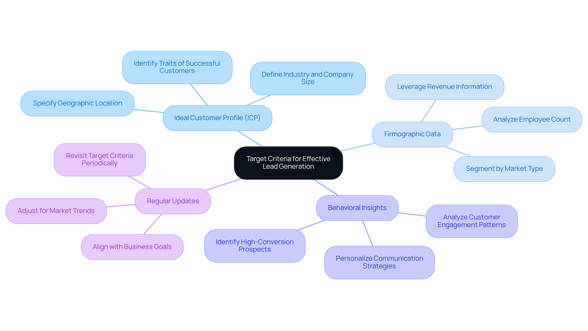 The center represents the main goal of defining target criteria. Each branch shows a strategy to achieve this goal, with further details available as you explore each branch. The center represents the main goal of defining target criteria. Each branch shows a strategy to achieve this goal, with further details available as you explore each branch.
