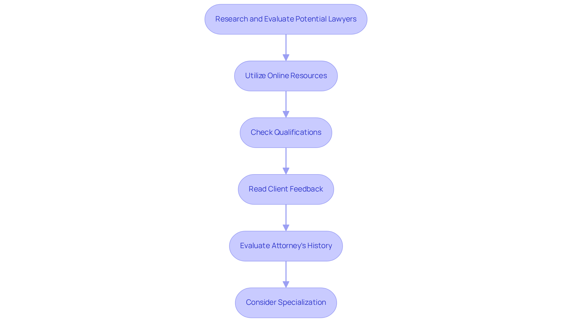 This flowchart guides you through the process of finding a lawyer. Start at the top and follow the arrows down through each step, from researching online to considering the attorney's specialization. Each step is crucial in ensuring you choose the best legal representation for your needs.