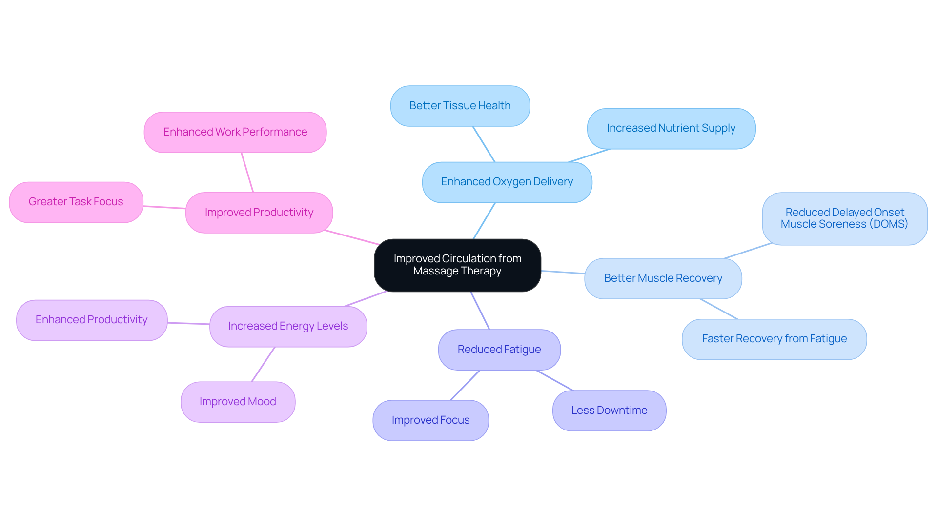 The center represents the main theme of improved circulation. Each branch shows a specific benefit, and the sub-branches provide additional details on how those benefits manifest in daily life and work performance.