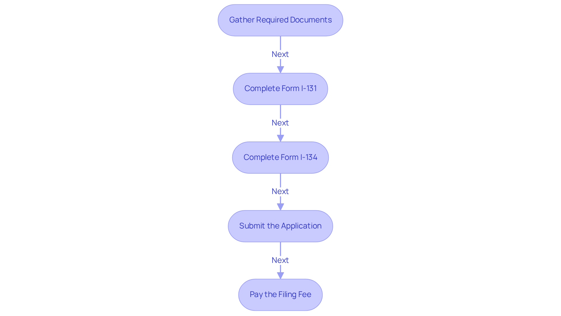 Each box represents a step in the application process. Follow the arrows to see how to move from one step to the next, ensuring you complete each part before proceeding. Each box represents a step in the application process. Follow the arrows to see how to move from one step to the next, ensuring you complete each part before proceeding.