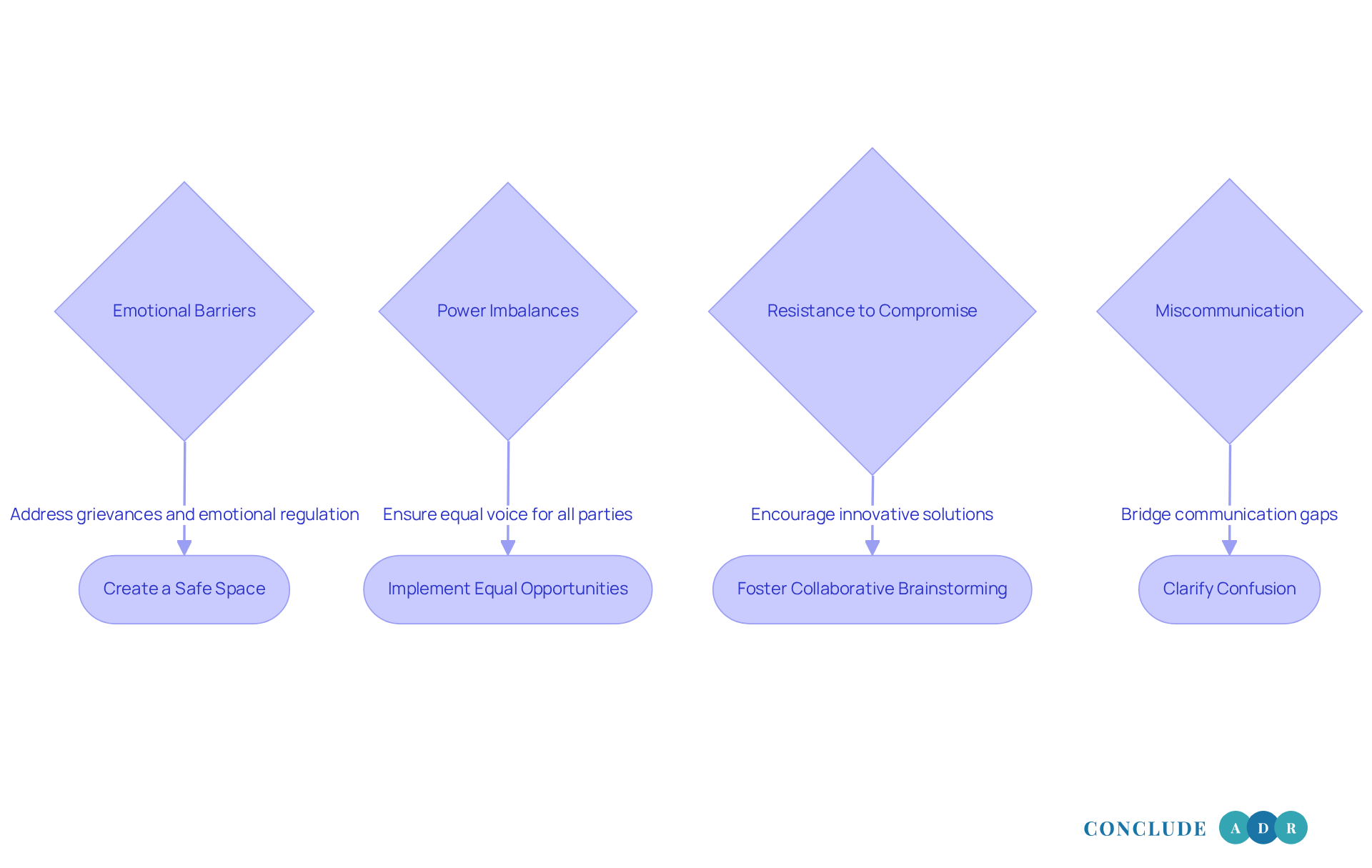 Each main challenge is connected to strategies for overcoming it. Follow the arrows to see how we can turn obstacles into opportunities for effective mediation.