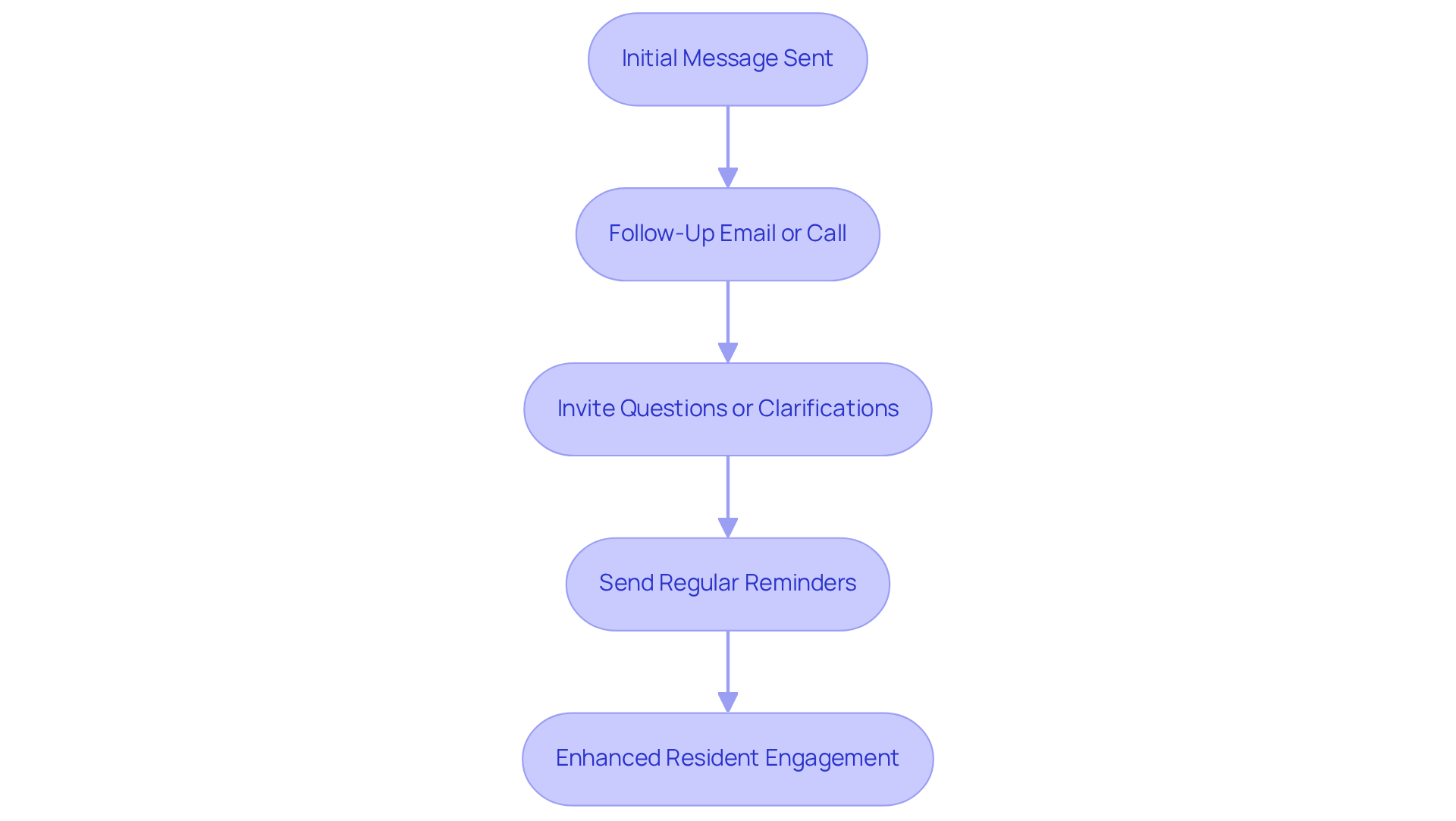 Each step in the flowchart represents a part of the follow-up process. Follow the arrows to see how each action builds on the previous one to improve communication and engagement with residents. Each step in the flowchart represents a part of the follow-up process. Follow the arrows to see how each action builds on the previous one to improve communication and engagement with residents.