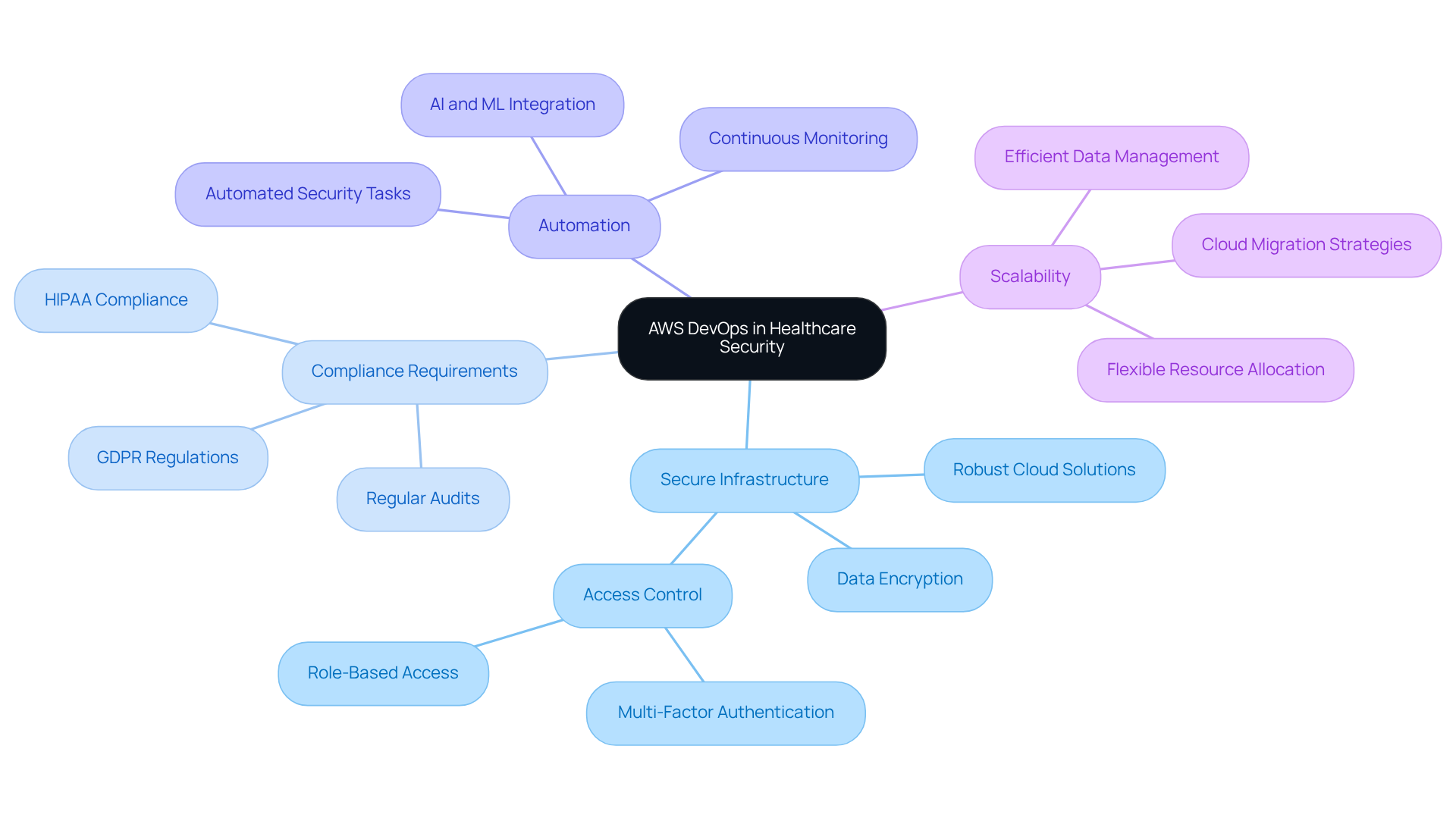 The central node represents AWS DevOps, while the branches show key aspects that help secure healthcare data. Each branch highlights a different area of focus, illustrating how they work together to protect sensitive patient information.