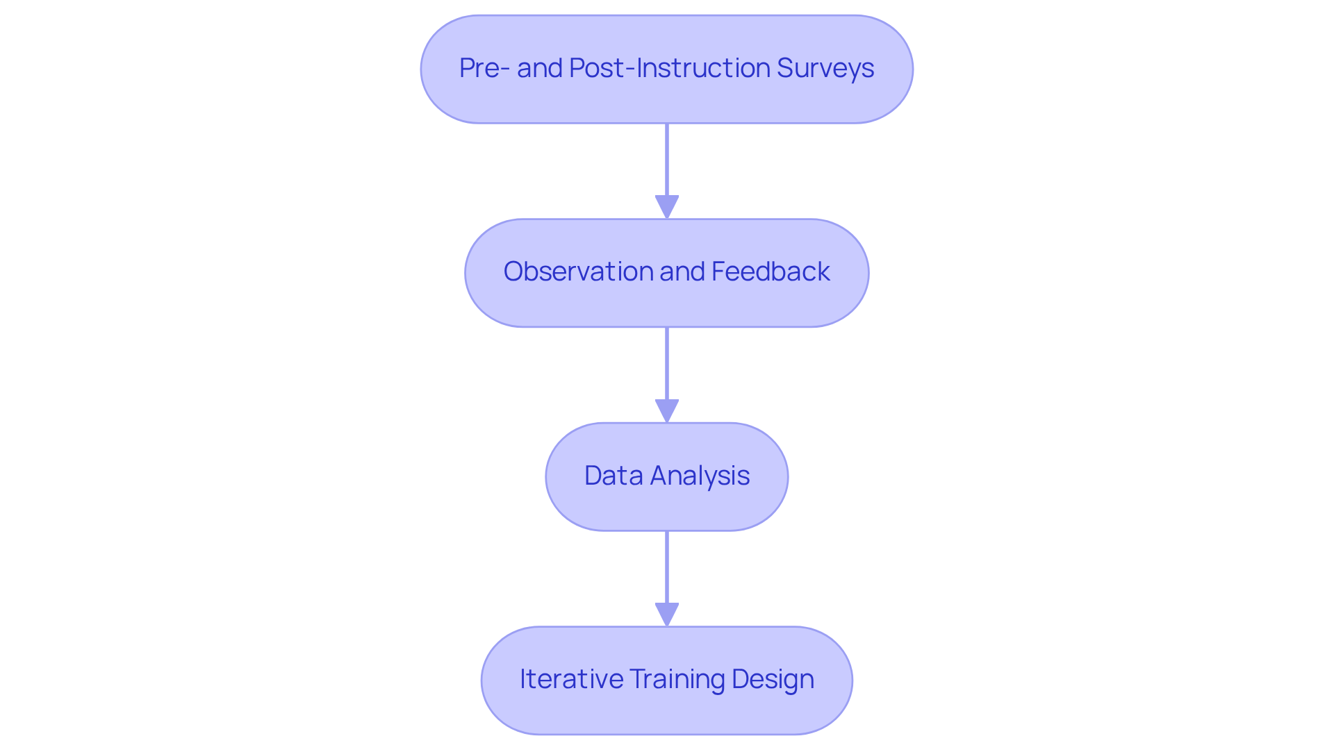 Each box represents a step in the process of enhancing training for educators. Follow the arrows to see how each step builds on the previous one, leading to better training outcomes.