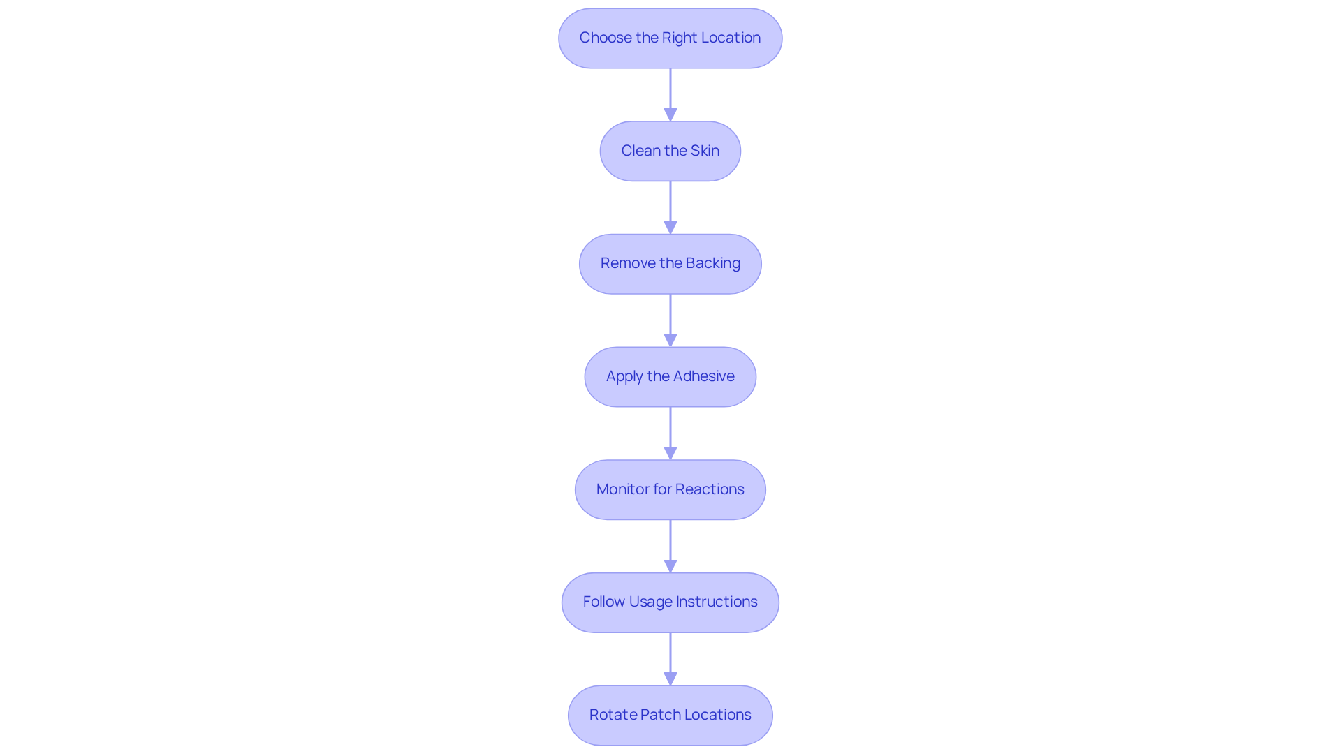 Each box represents a step in the process of applying an anxiety patch. Follow the arrows to see the order in which you should complete each step for the best results.