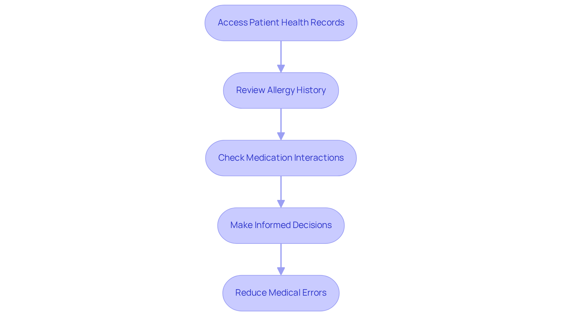 Follow the arrows to see how accessing patient records leads to better decisions and fewer medical errors. Each step is crucial for ensuring patient safety.
