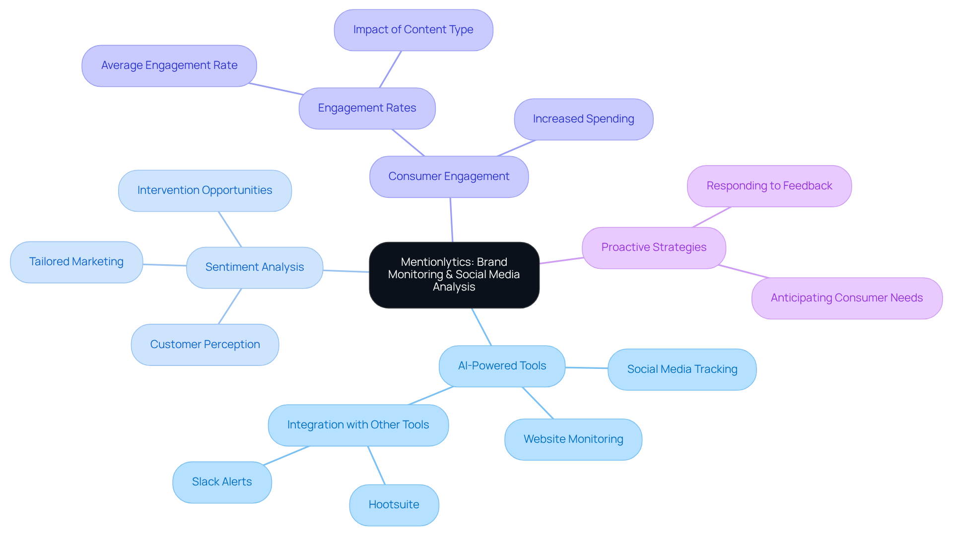 Start from the center with Mentionlytics, then follow the branches to explore how it helps in different areas of brand monitoring and social media engagement. Each branch represents a critical aspect of its functionality.