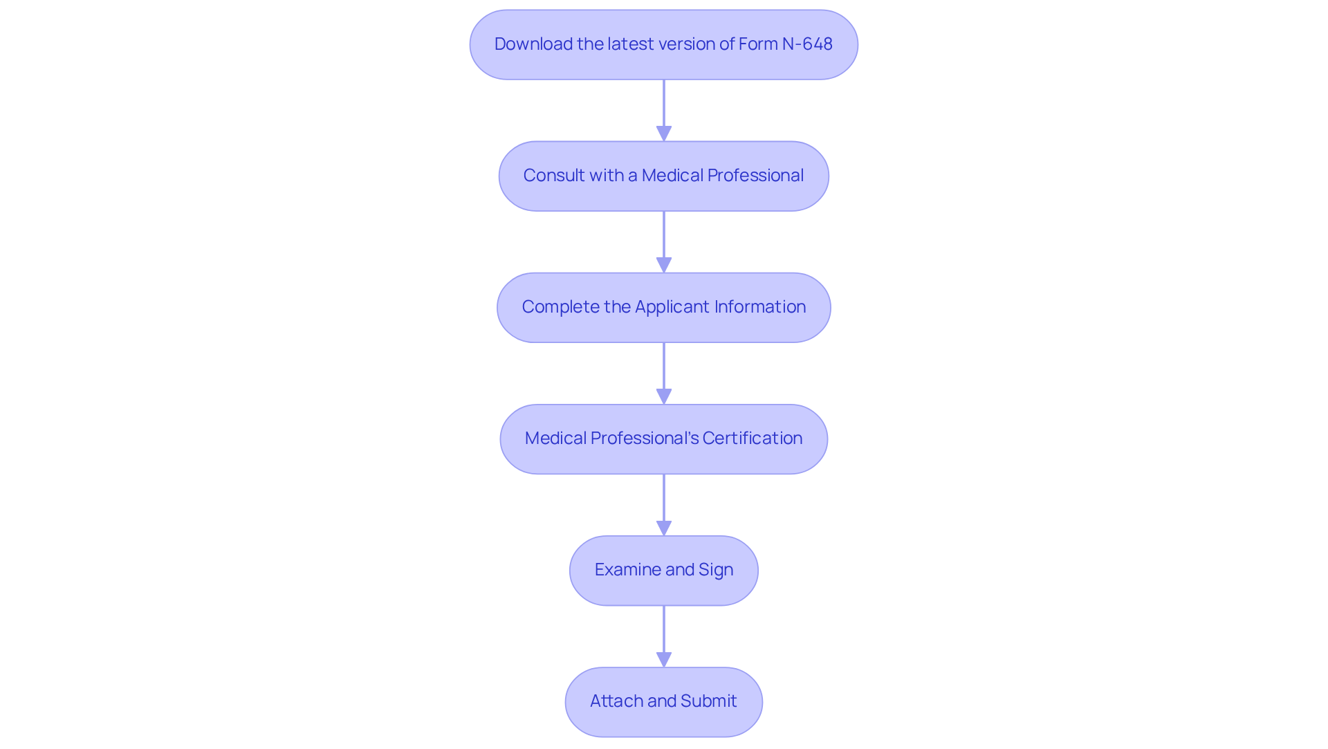Each box represents a step in the process of completing Form N-648. Follow the arrows to see how to move from one step to the next, ensuring you don’t miss any important actions.