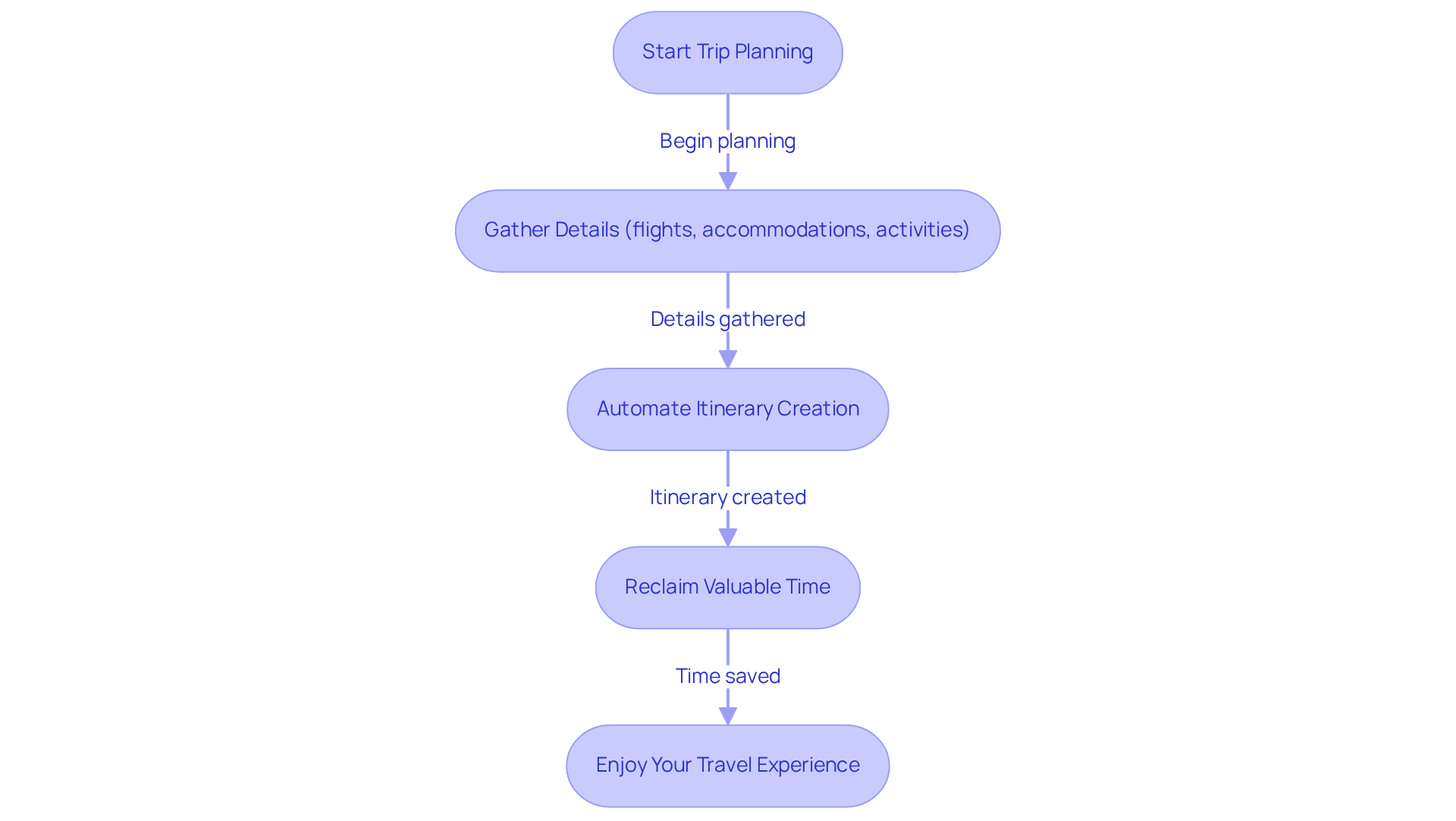 Follow the arrows to see how the automated system helps you plan your trip step by step, saving you time and allowing you to enjoy your travel experience.