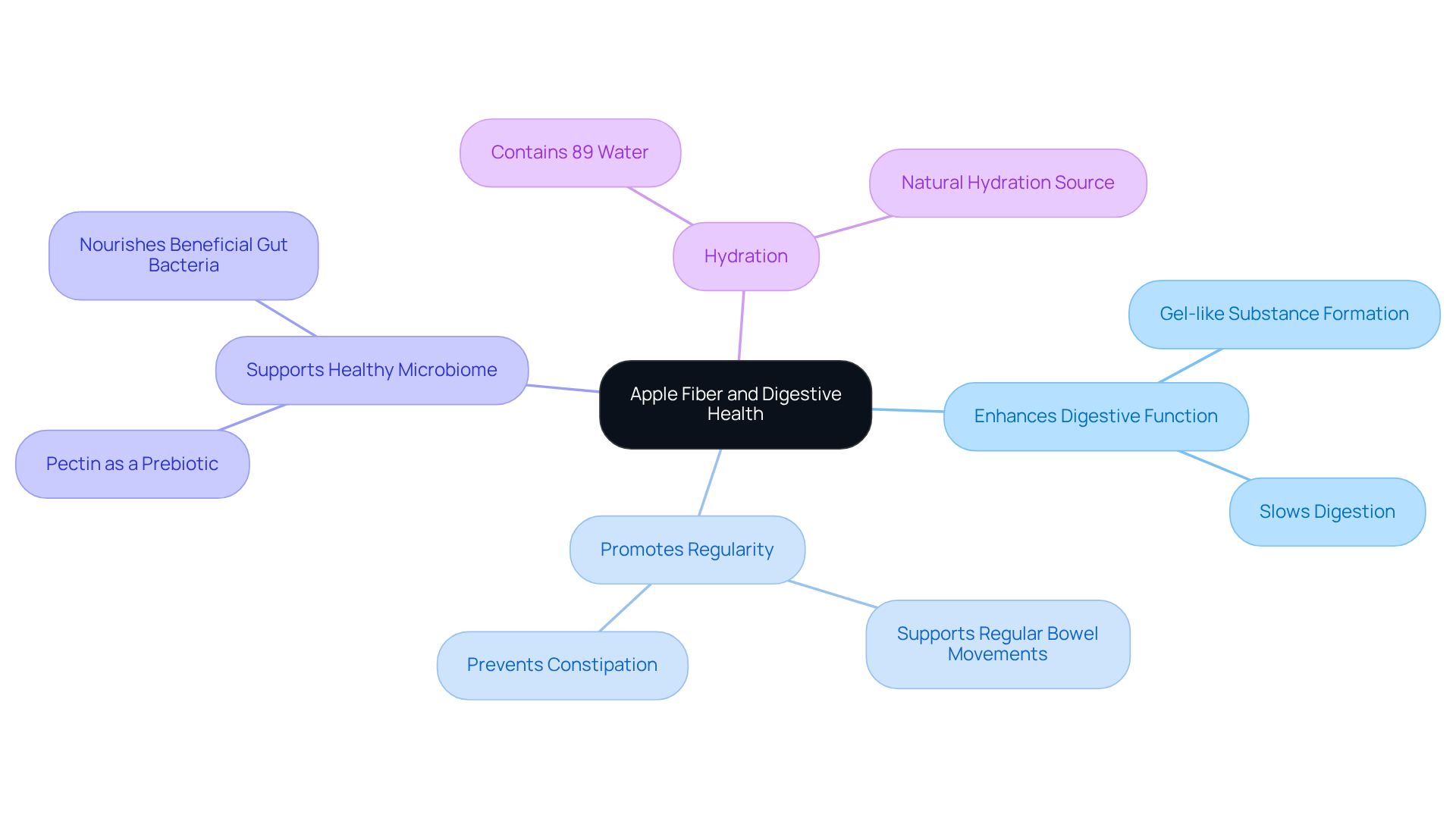 The central node represents the overall topic, while the branches show specific benefits and details. Each color-coded branch helps you easily identify and understand how apple fiber contributes to digestive health.