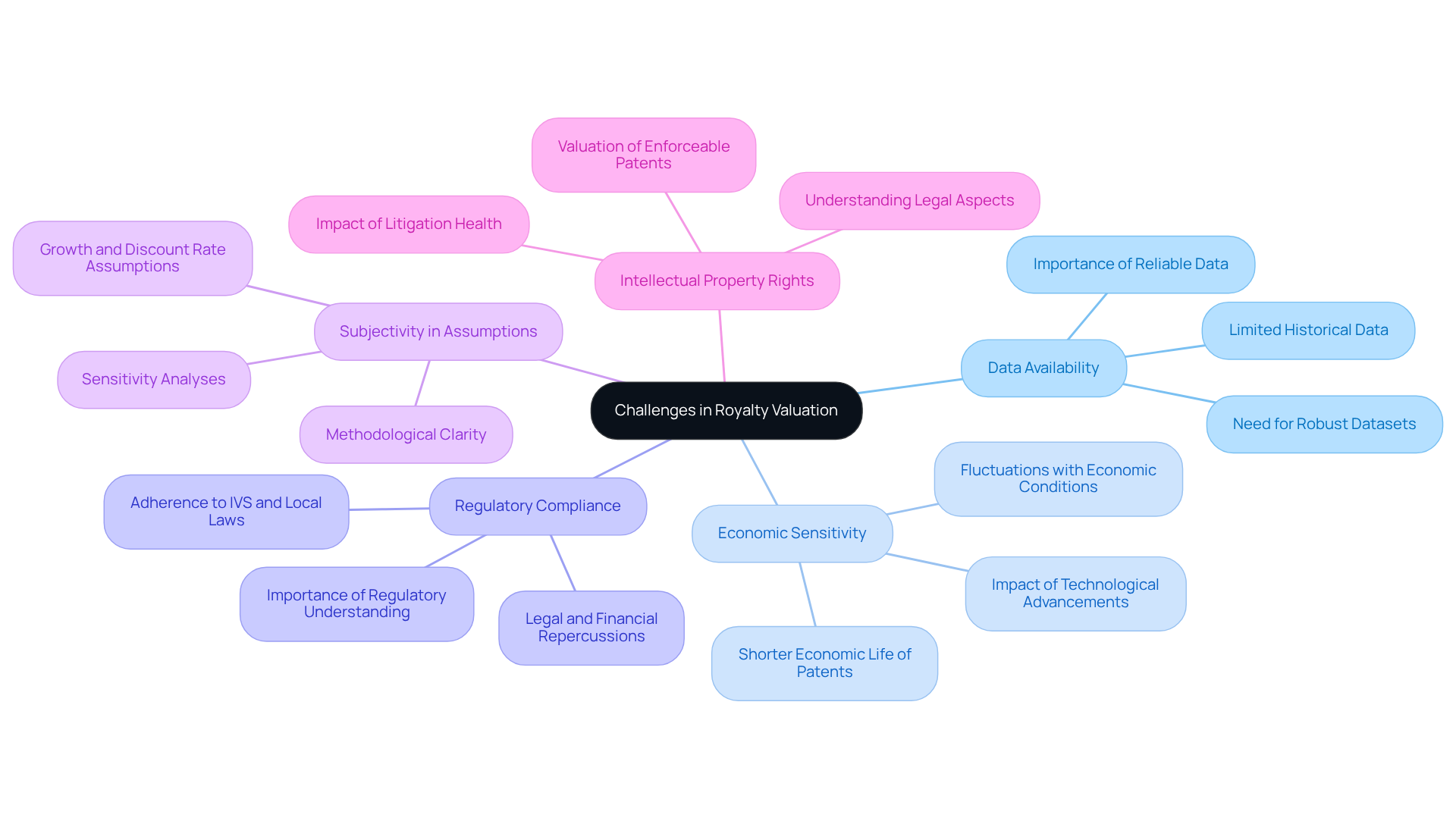 This mindmap illustrates the key challenges faced in royalty valuation. Each main branch represents a specific challenge, and the sub-branches provide additional details. By following the branches, you can see how each challenge impacts the valuation process and the importance of addressing them for accurate assessments.
