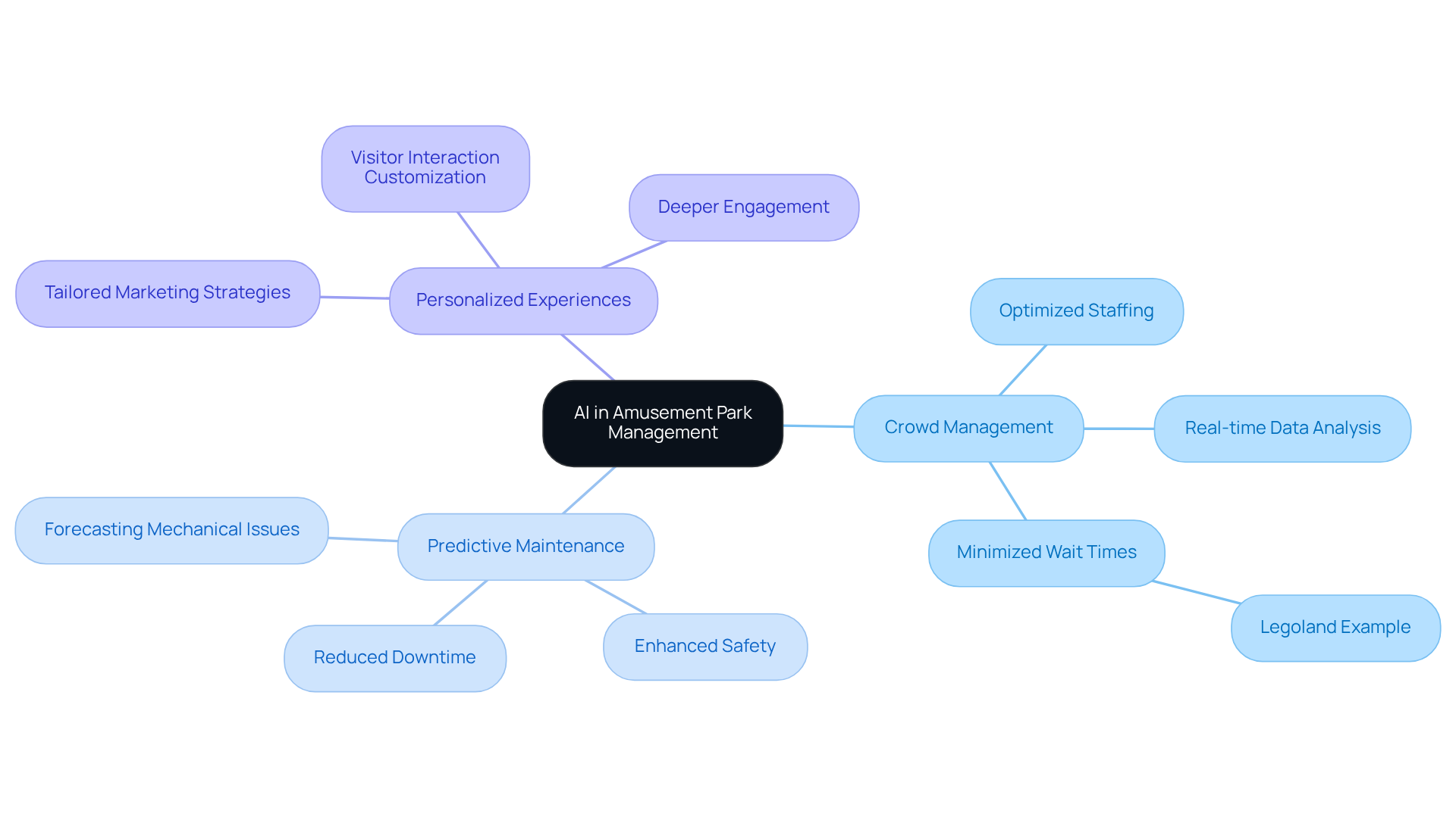 The central idea represents AI's impact, with branches showing different areas where AI is applied. Each branch highlights a specific challenge and how AI addresses it, making it clear how these applications enhance visitor experiences and operational efficiency.