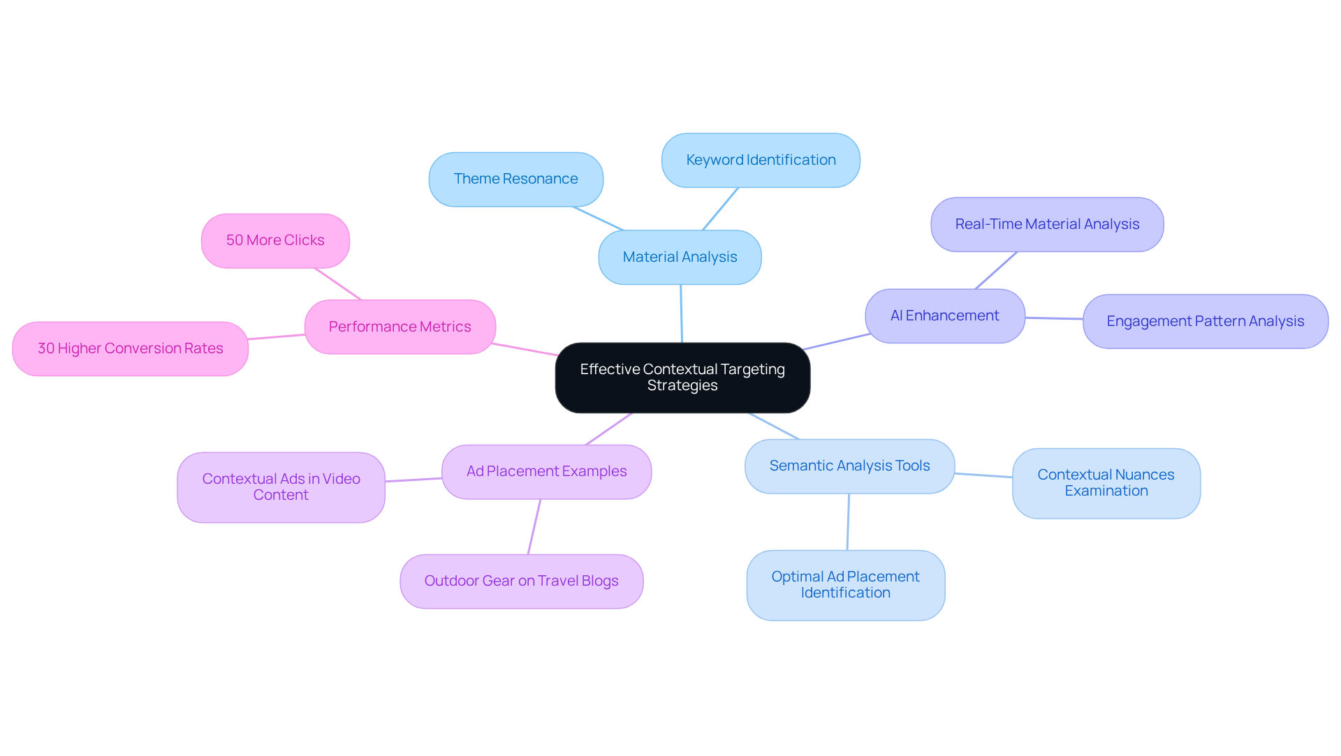 Start at the center with the main strategy, then explore each branch to see the different aspects that contribute to effective contextual targeting. Each color-coded branch represents a key area of focus.