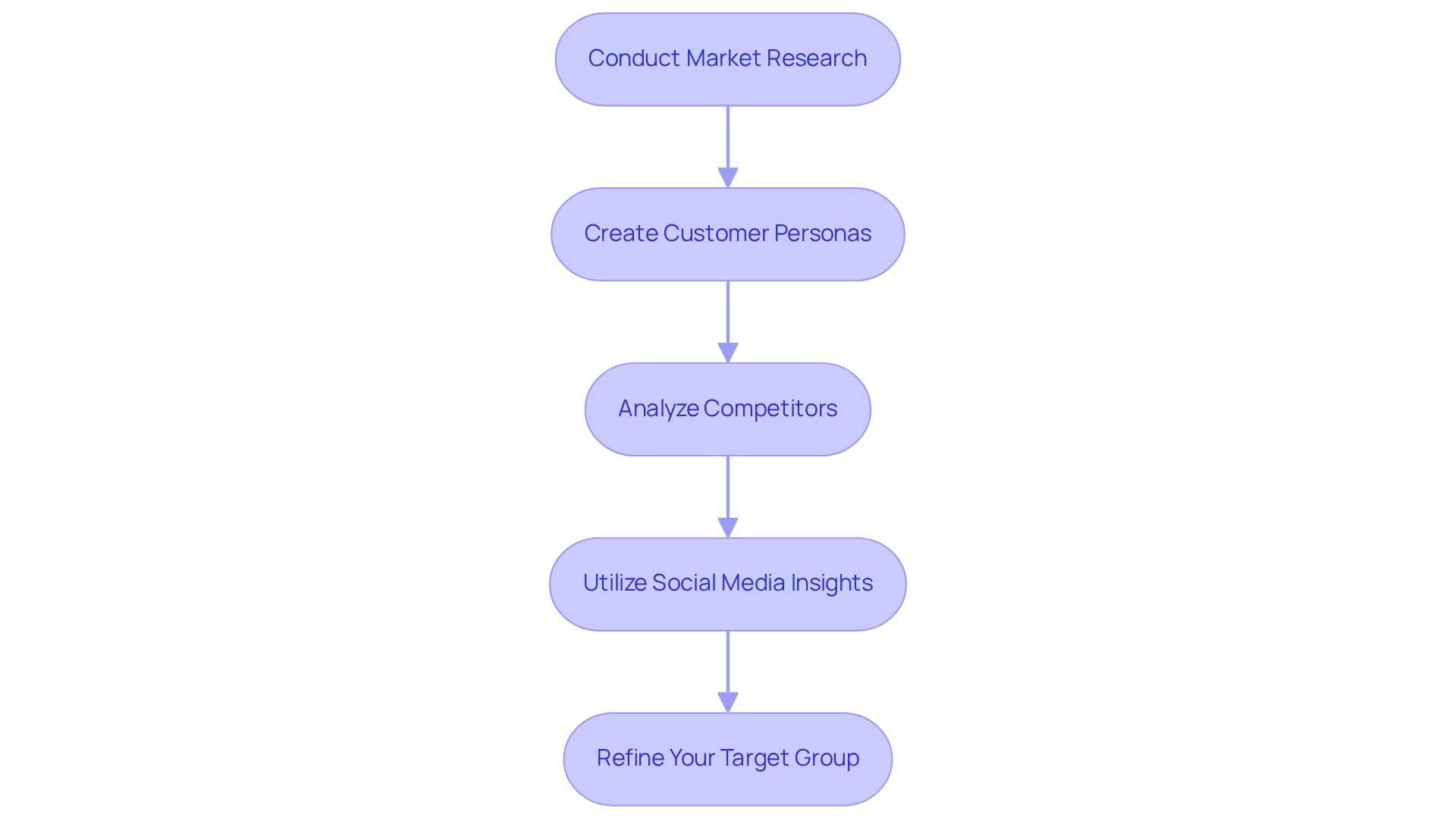 Each box represents a step in the process of identifying your target audience. Follow the arrows to see how each step builds on the previous one, guiding you toward a clearer understanding of your ideal customers.