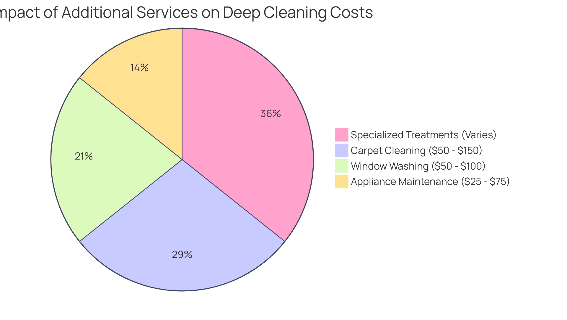 Each slice represents an additional service affecting deep cleaning costs, with the size reflecting the potential cost range for that service.