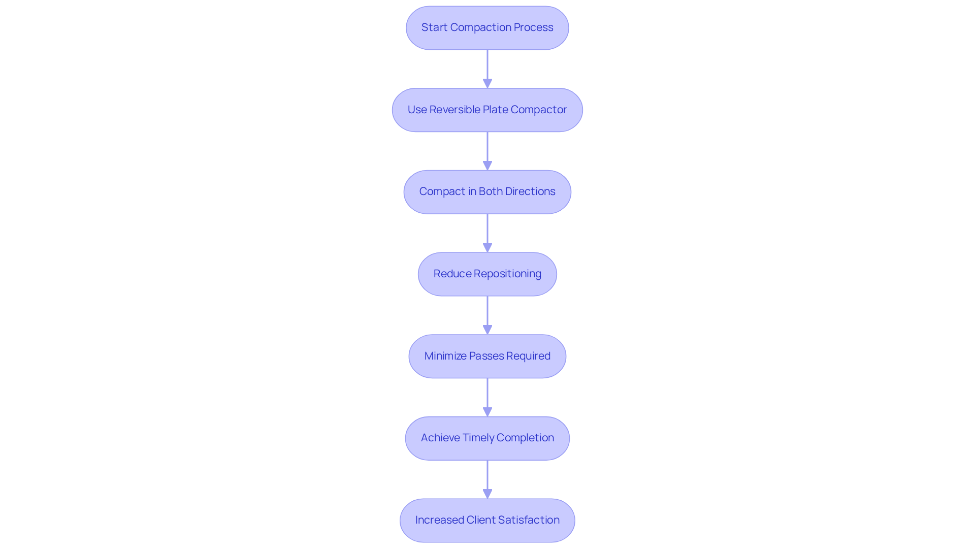 Follow the arrows to see how using a reversible plate compactor streamlines the compaction process, leading to faster project completion and happier clients. Follow the arrows to see how using a reversible plate compactor streamlines the compaction process, leading to faster project completion and happier clients.