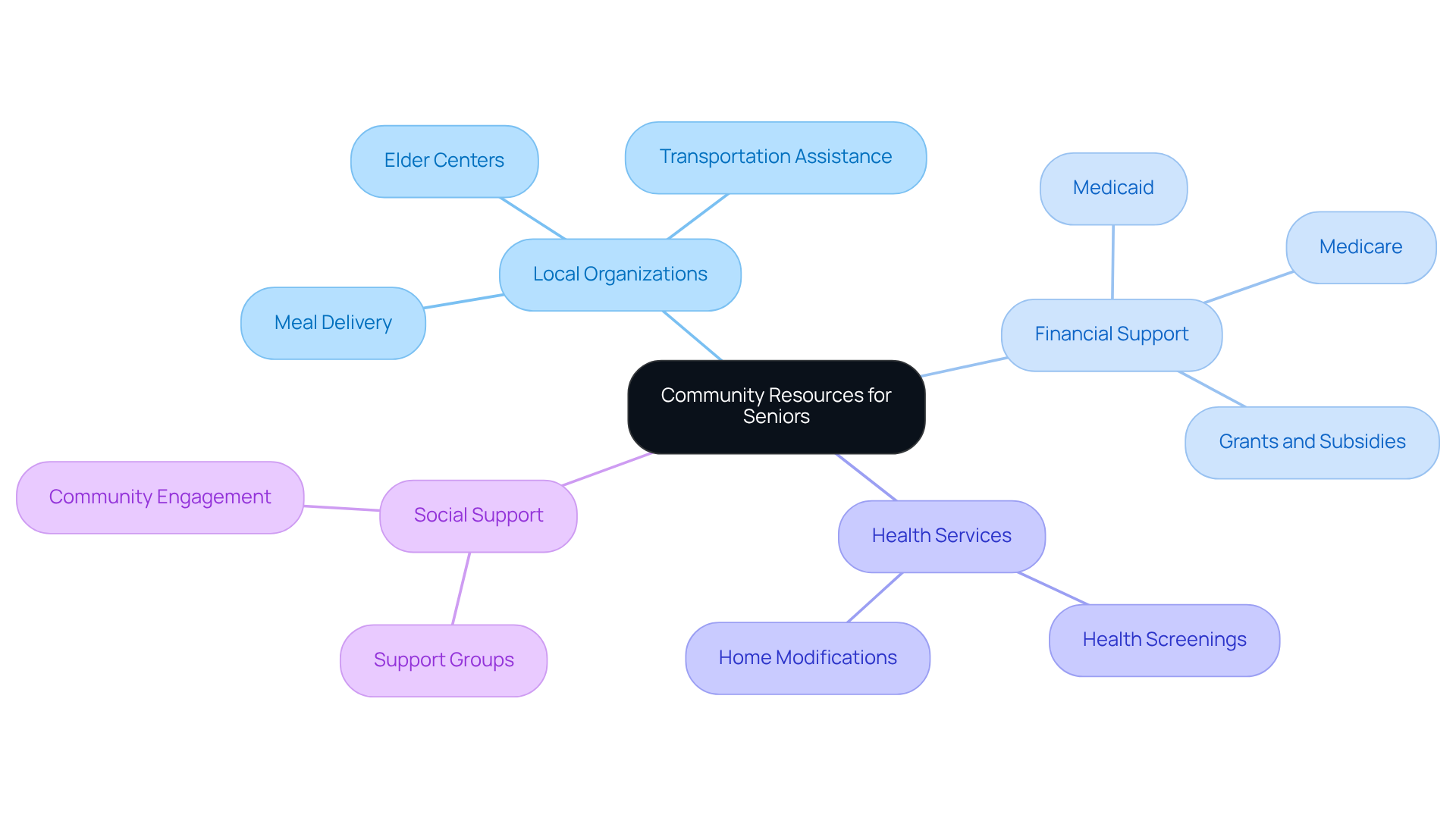 The central node represents the overall theme of community resources, while the branches show different types of support available. Each sub-node provides specific examples of services that can help seniors and their caregivers.
