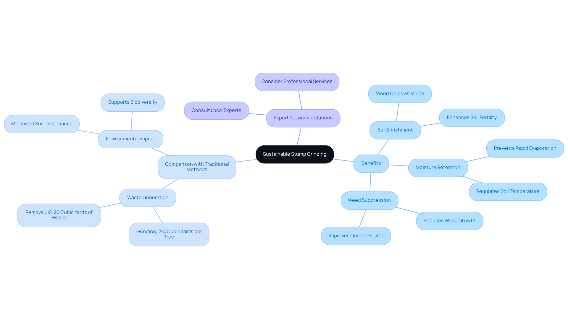 This mindmap illustrates how sustainable stump grinding benefits the environment. Start at the center with the main idea, then explore the branches to see the advantages, comparisons with traditional methods, and expert advice. Each branch highlights a different aspect of how grinding supports ecological health.