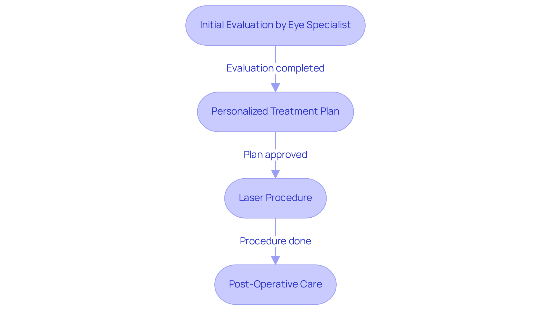 This flowchart outlines the steps involved in the LASIK procedure. Start with the initial evaluation, then follow the arrows to see how the process unfolds, leading to a personalized treatment plan, the laser procedure itself, and the necessary post-operative care.