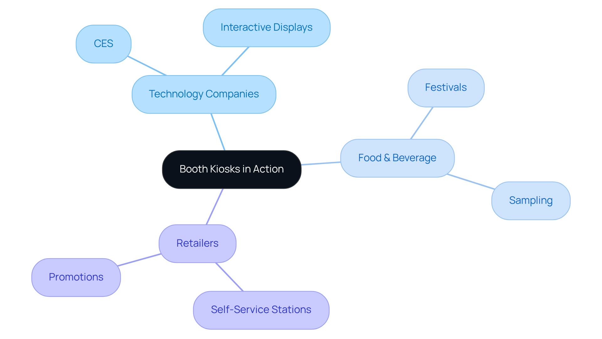The center represents the main idea of booth kiosks, while the branches show how different industries utilize them. Each branch highlights specific examples, helping you understand the diverse applications and benefits.