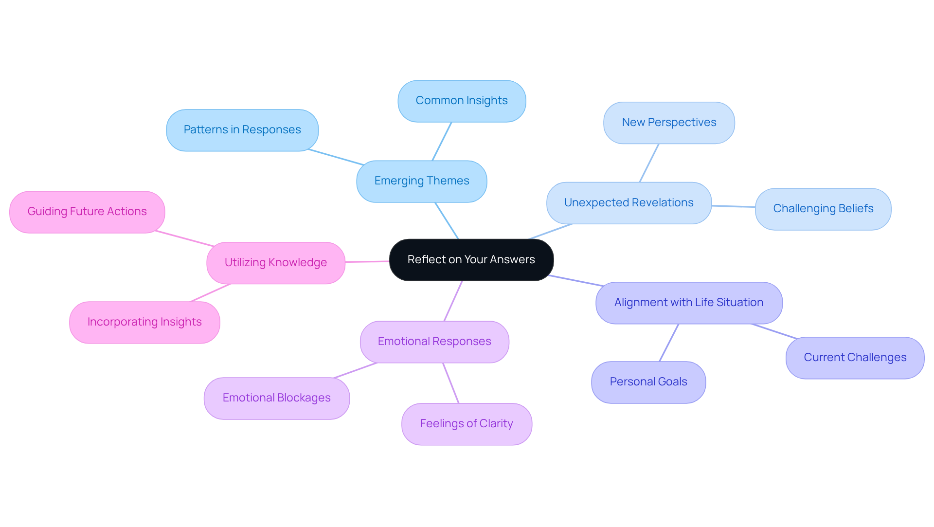 Start at the center with the main idea of reflection, then explore each branch to discover deeper insights related to your thoughts and feelings after answering questions.
